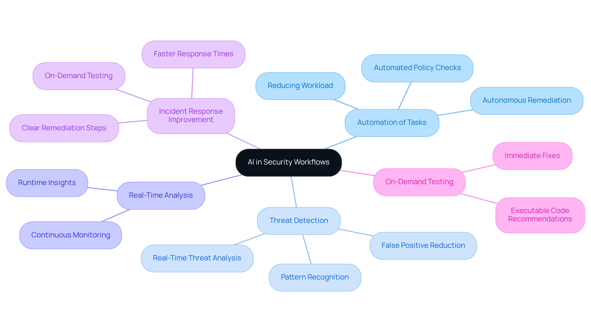 The central node represents the main theme of AI in security. Each branch shows a key area where AI contributes, and sub-branches detail specific benefits or features related to that area.