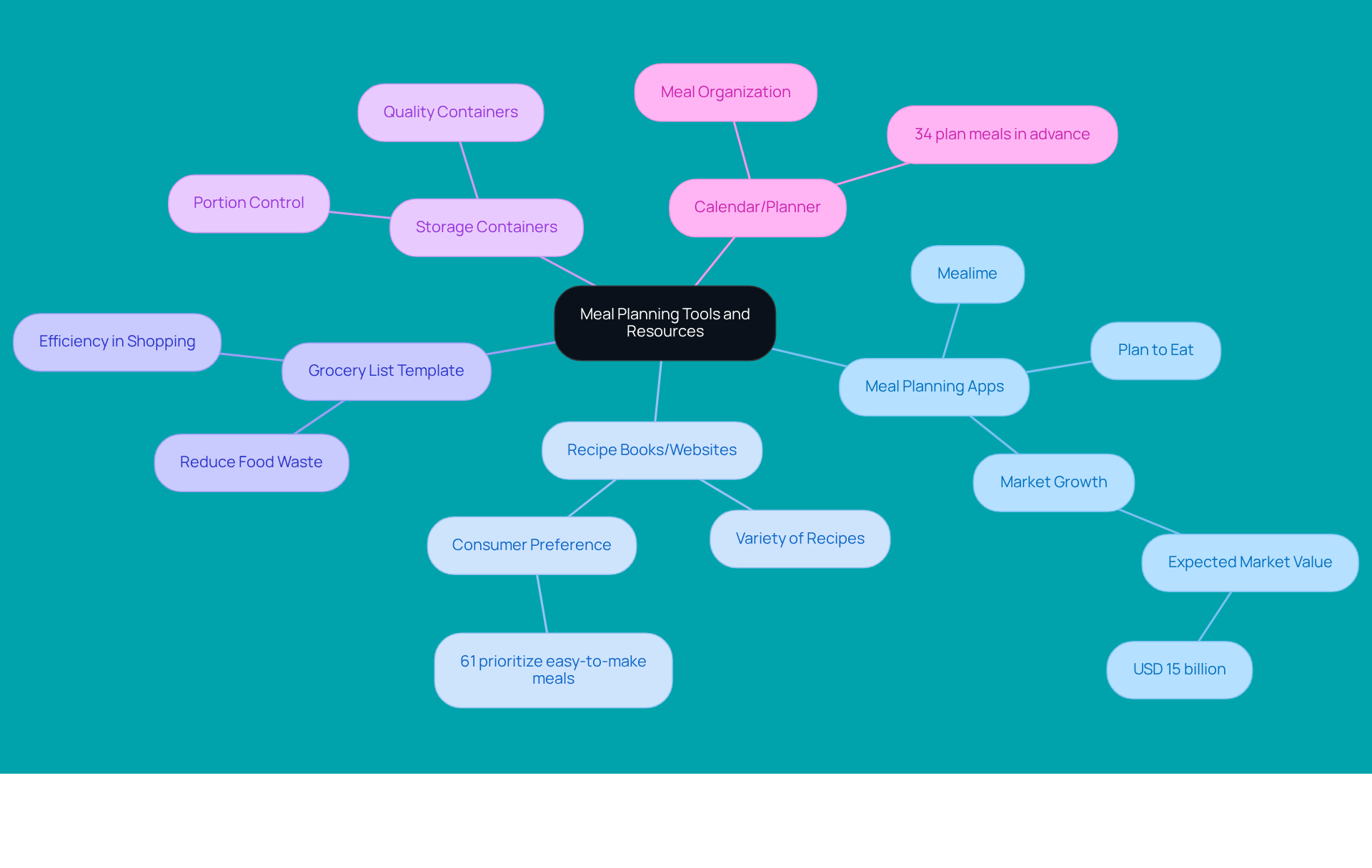 The center represents the main theme of meal planning, while the branches show different tools that can help you. Each tool is designed to make your meal prep easier and more enjoyable, so explore each branch to see how they can support your cooking journey!
