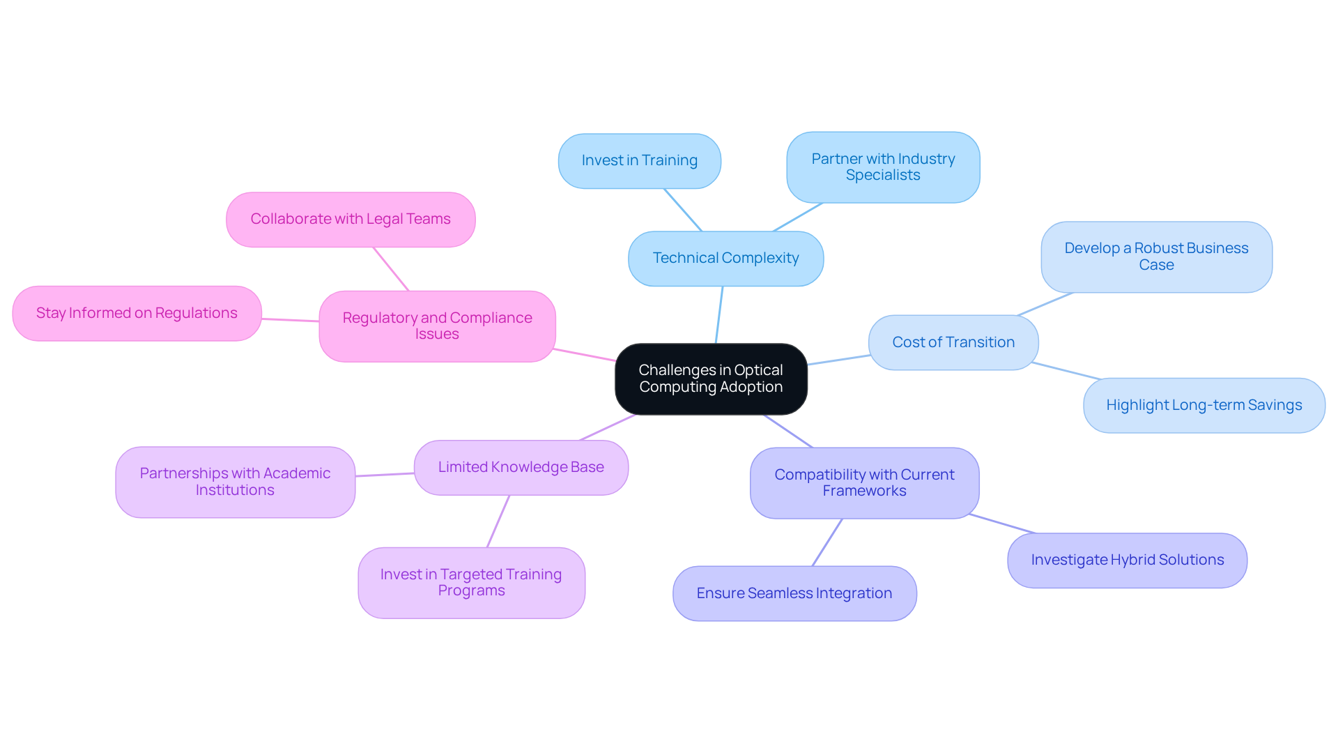 The central node represents the overall theme of adoption challenges. Each branch highlights a specific challenge, and the sub-branches detail strategies to overcome those challenges. This layout helps you see how each issue is interconnected and what can be done to address them.