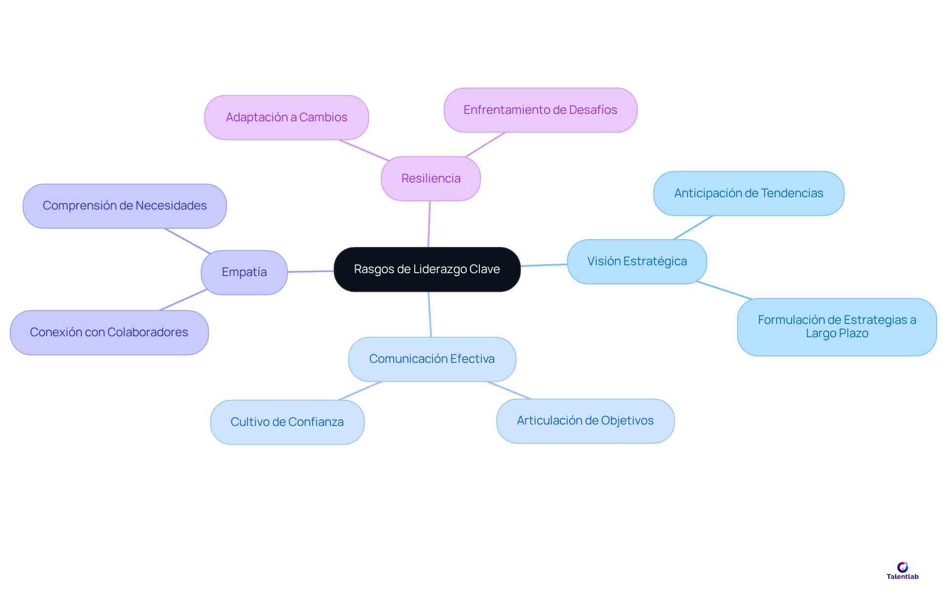El nodo central representa los rasgos de liderazgo, y cada rama muestra un rasgo específico. Las sub-ramas explican cómo cada rasgo ayuda a las organizaciones a tener éxito. ¡Explora cómo estos rasgos se conectan y contribuyen a un ambiente laboral positivo!