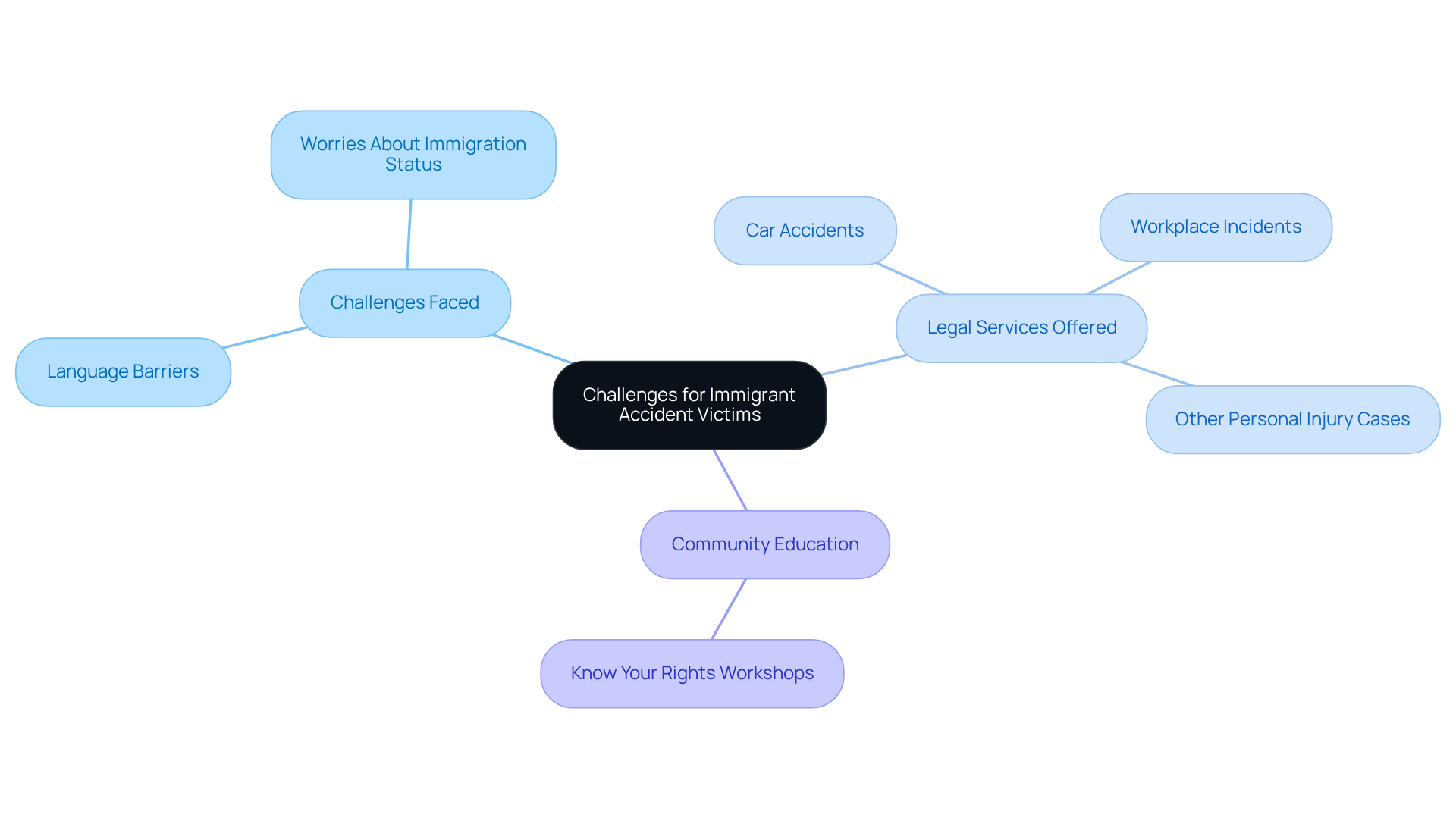 This mindmap illustrates how various challenges and services are related to immigrant accident victims. Start at the center with the main theme, then explore the branches to see specific challenges, available services, and educational efforts.