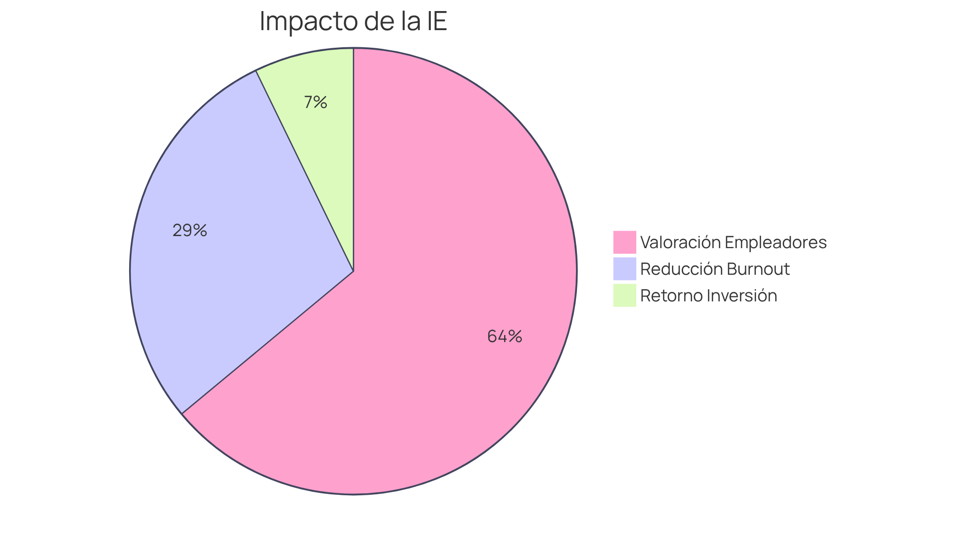 Cada sección del gráfico muestra cómo la inteligencia emocional afecta el ambiente laboral: el tamaño de cada porción indica la importancia de cada aspecto, donde un mayor porcentaje significa un mayor impacto positivo en la organización.
