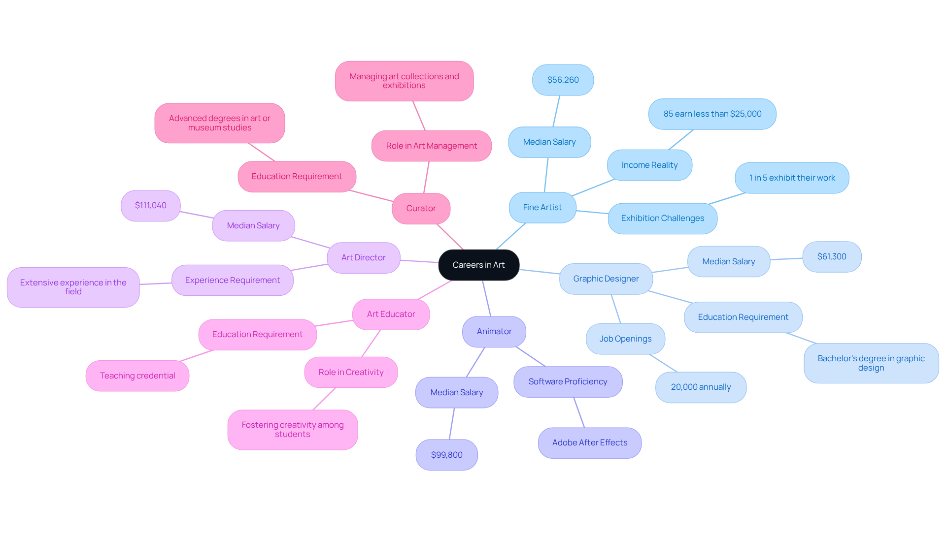 The central node represents the overall theme of careers in art, while each branch highlights a specific role. Sub-branches provide additional details like salary and requirements, helping you understand the landscape of opportunities available. The central node represents the overall theme of careers in art, while each branch highlights a specific role. Sub-branches provide additional details like salary and requirements, helping you understand the landscape of opportunities available.