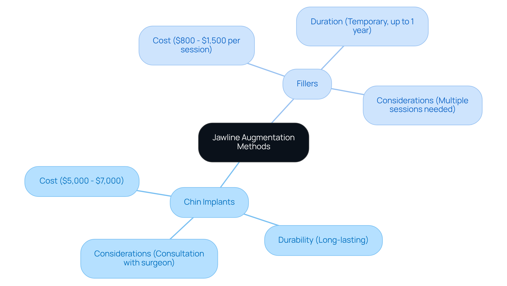 The central node represents the main topic, while the branches show the two methods of augmentation. Each sub-branch provides specific details about costs, duration, and considerations for each method.