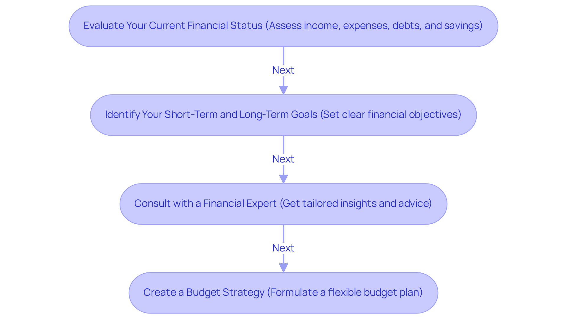 Each box represents a step in your financial assessment journey — follow the arrows to see how understanding your finances leads to setting goals and creating a budget. Each box represents a step in your financial assessment journey — follow the arrows to see how understanding your finances leads to setting goals and creating a budget.