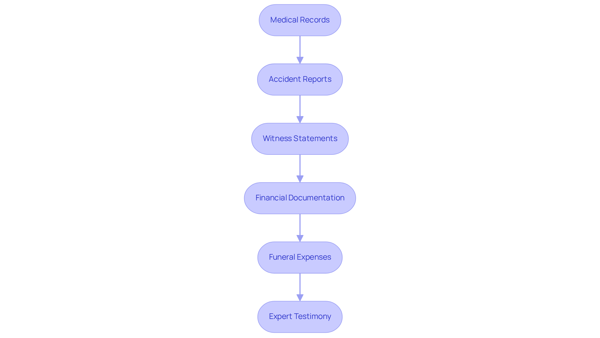 Each box represents a crucial step in collecting evidence for your case. Follow the arrows to see the order in which you should gather these documents.
