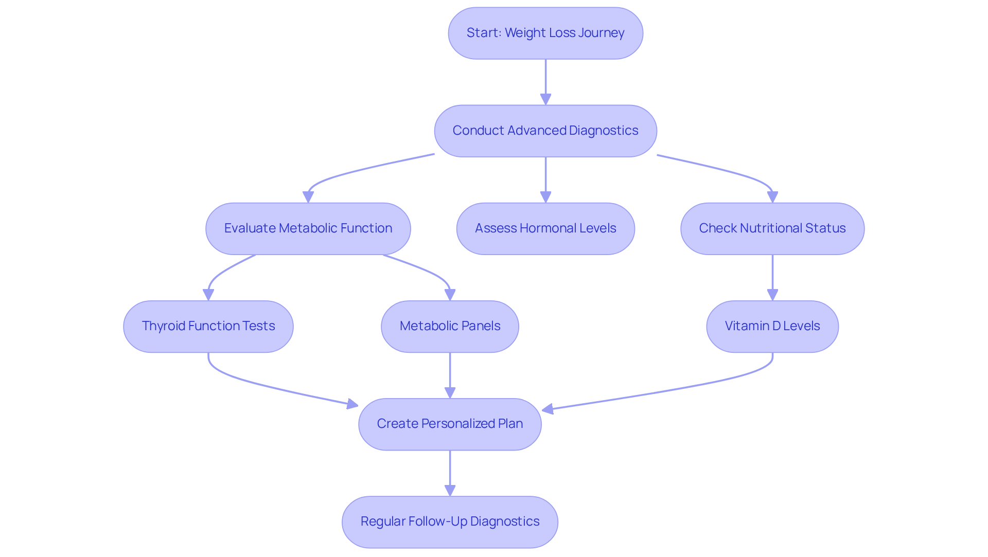 This flowchart illustrates the steps involved in using advanced diagnostics to create personalized weight loss plans. Start at the top and follow the arrows to see how each step leads to the next, from conducting tests to implementing tailored solutions.