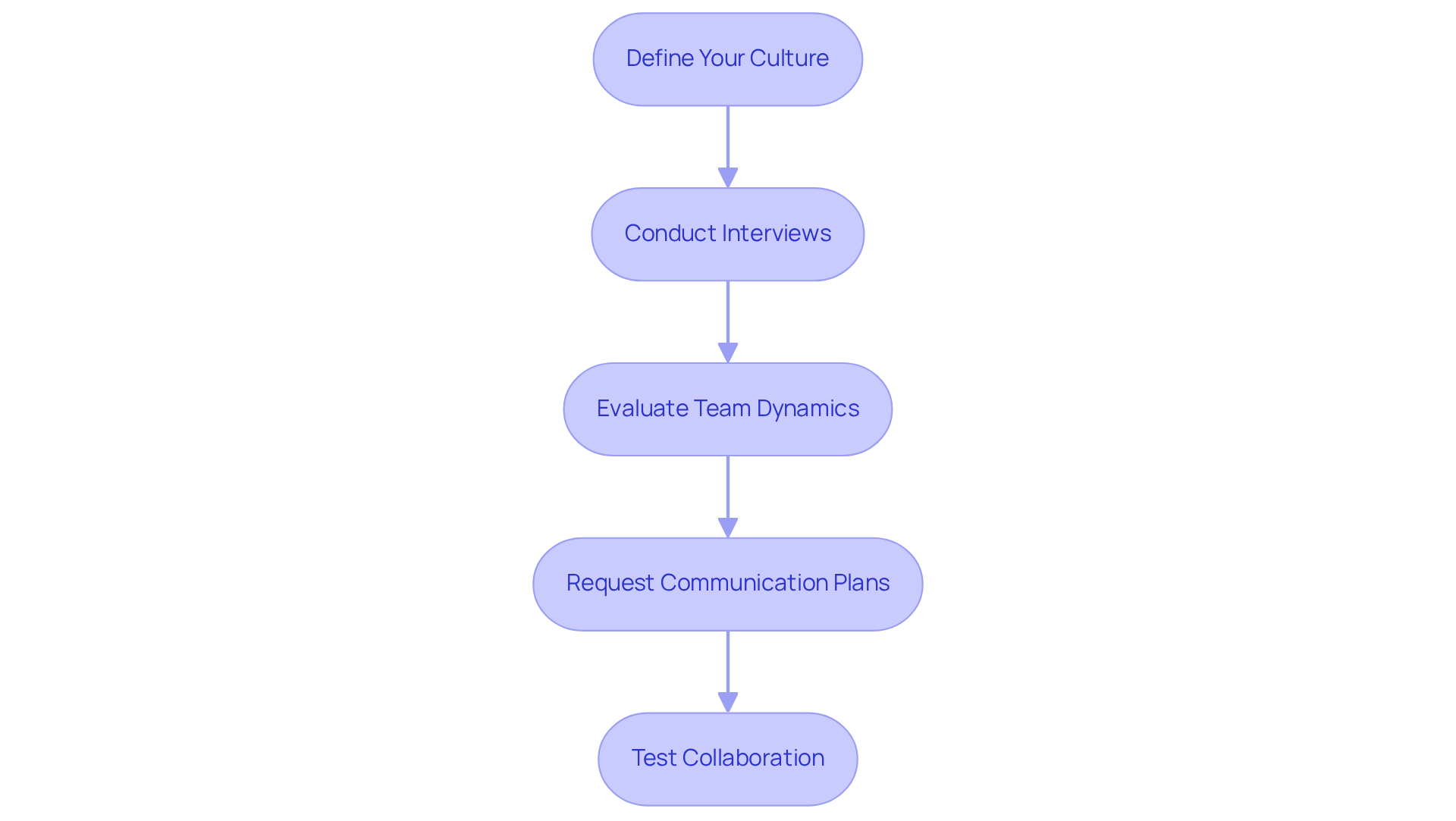 Each box represents a step in the process of selecting a software vendor. Follow the arrows to see how each step leads to the next, ensuring a thorough evaluation of cultural fit and communication.