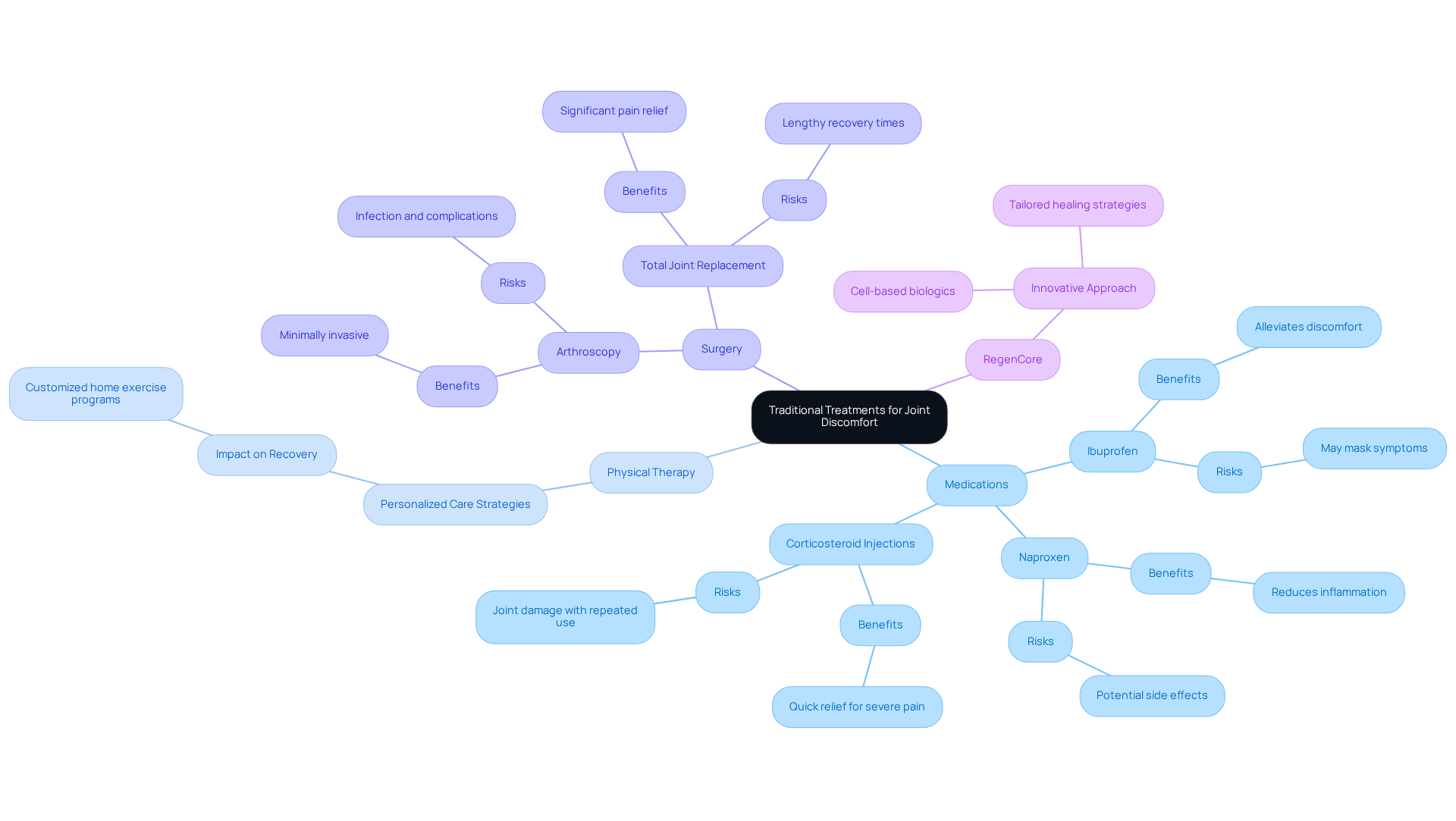 This mindmap starts with the central theme of traditional treatments for joint discomfort. Each branch represents a different treatment category, with sub-branches detailing specific options and their pros and cons. Follow the branches to explore how each treatment fits into the overall picture of managing joint pain.