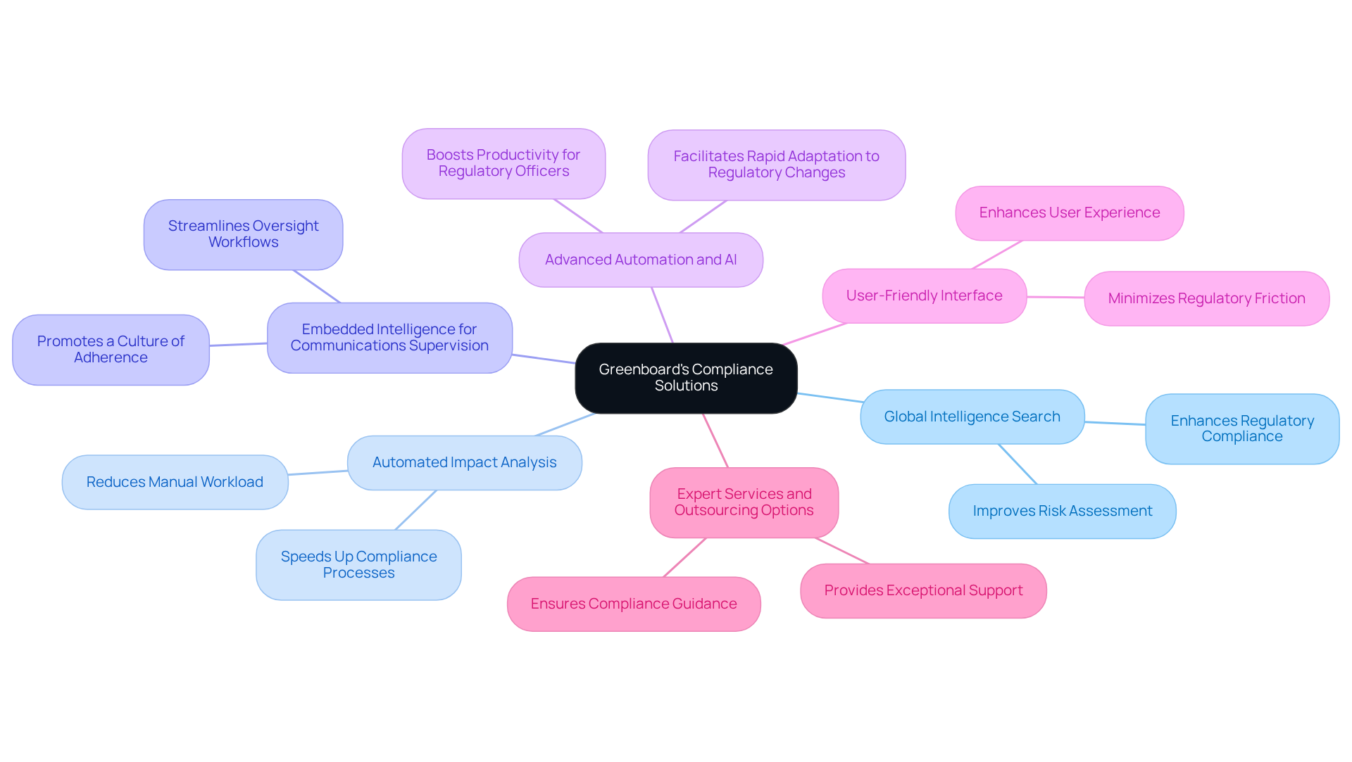 The central node represents the main topic, while the branches show key features and their benefits. Follow the branches to understand how each feature contributes to regulatory compliance and productivity.