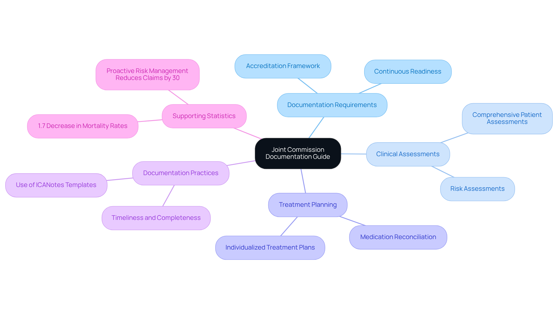 The central node represents the main guide, while the branches show the key components and their importance. Each sub-branch provides additional context or statistics that support the main ideas.