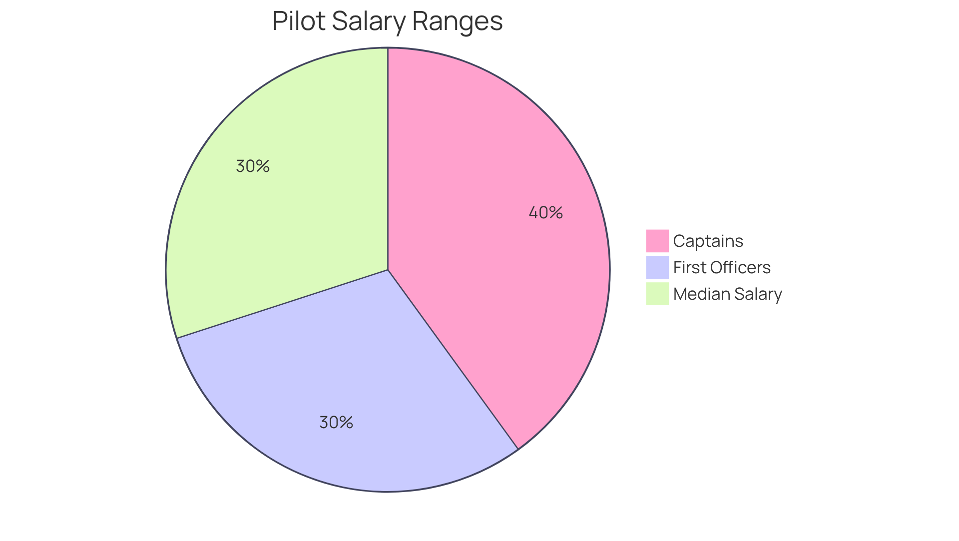 Each slice of the pie shows the different salary ranges for pilots — it visually represents how many pilots earn within each range, helping you see where the bulk of earnings lie. Each slice of the pie shows the different salary ranges for pilots — it visually represents how many pilots earn within each range, helping you see where the bulk of earnings lie.