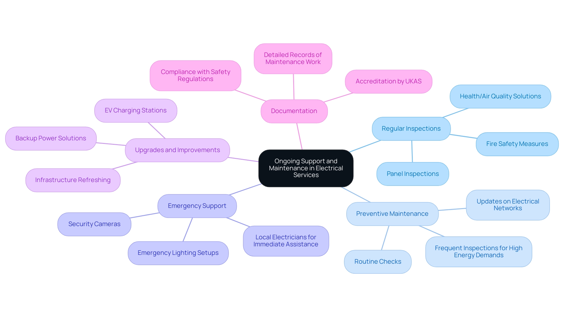 Each branch represents a key aspect of ongoing electrical services maintenance, with sub-branches detailing specific elements related to each aspect.