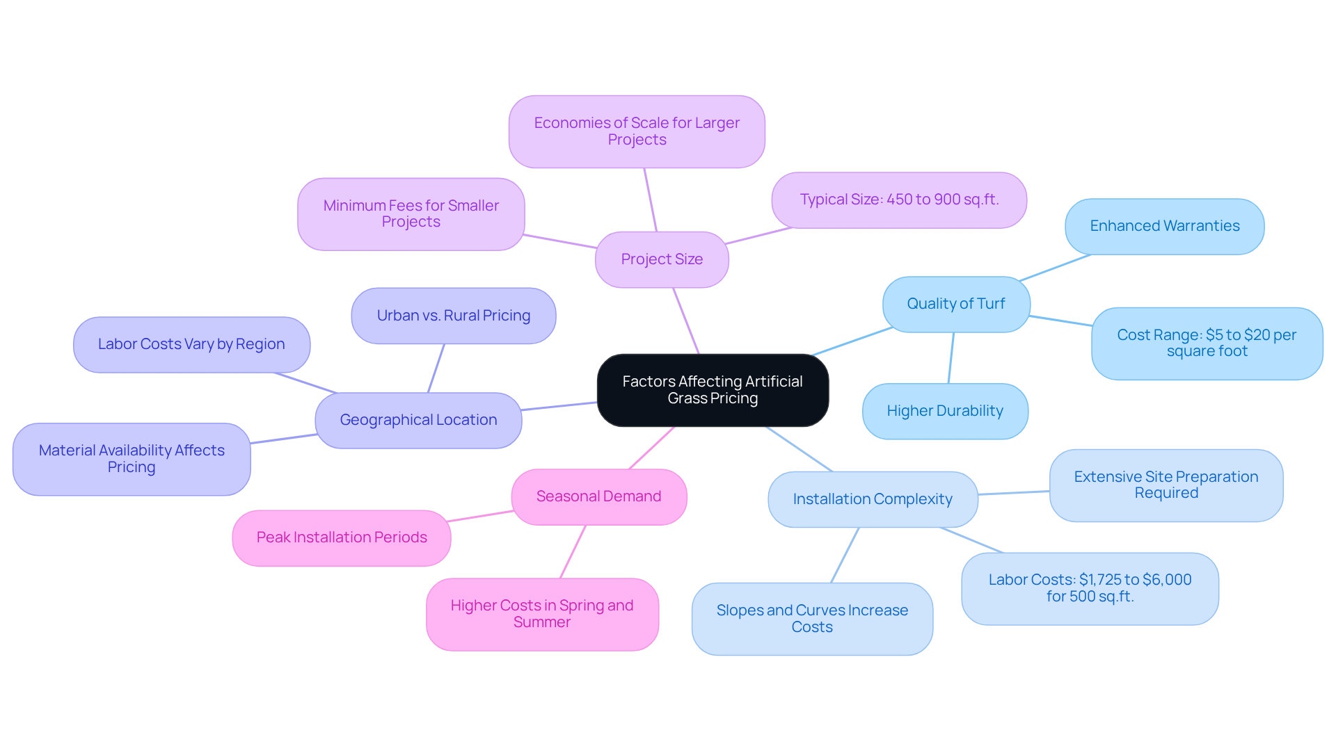 The central node represents the main topic, while the branches show the different factors that affect pricing. Each factor can have its own details, helping you understand how they contribute to the overall cost.