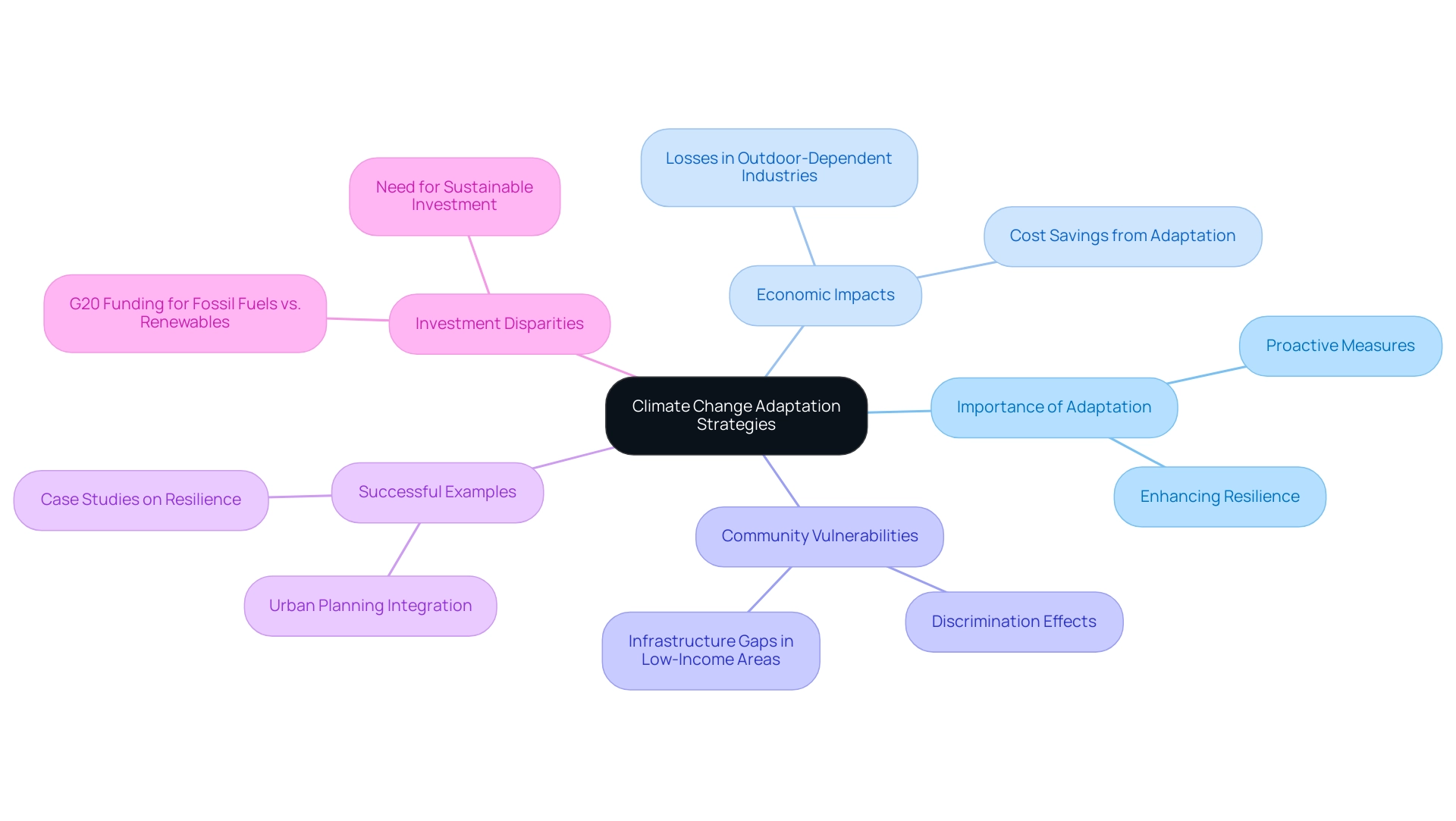 Best Practices for Adaptation Strategies for Climate Change: Proven ...