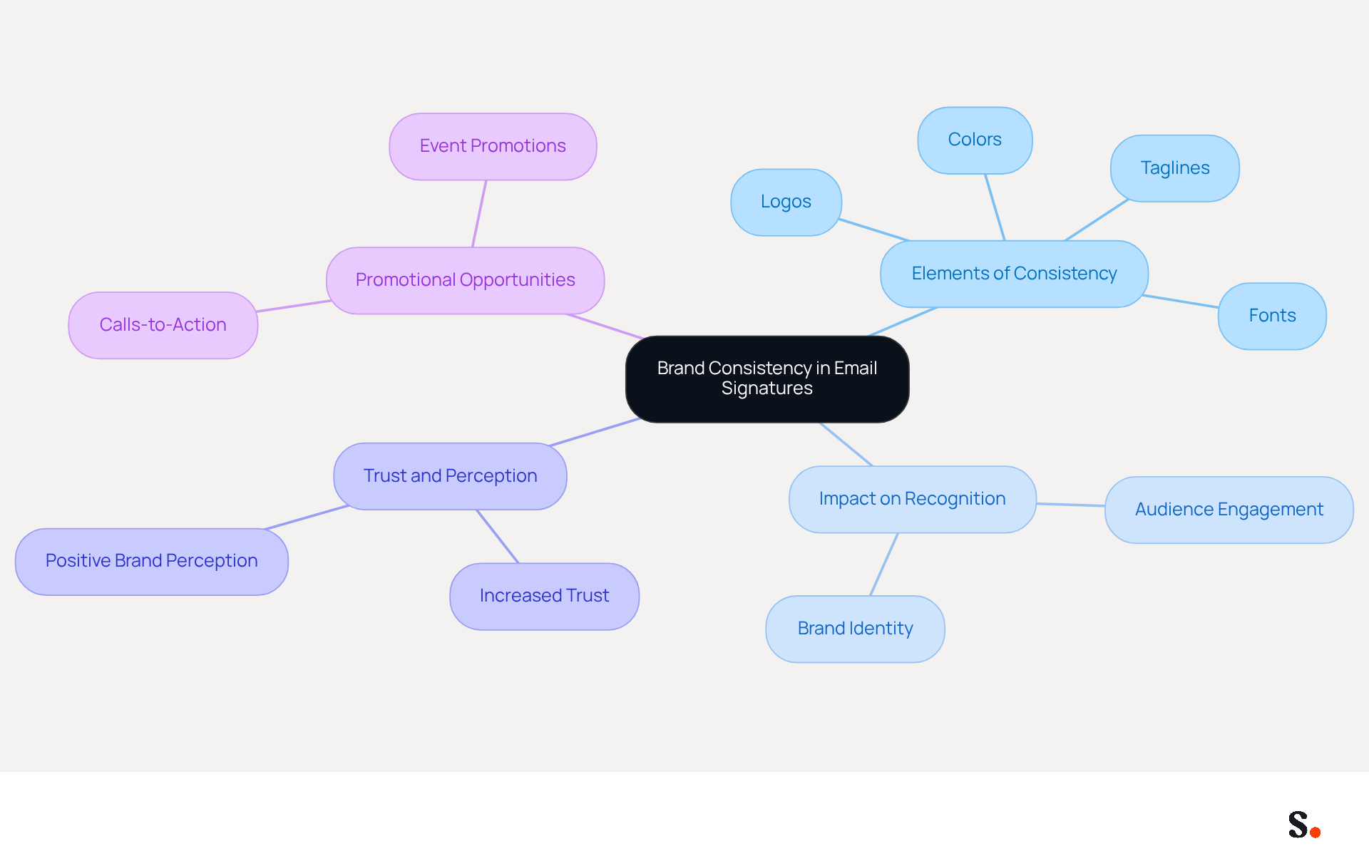 The central node represents the main topic, while the branches show different aspects of brand consistency. Each sub-branch provides specific details related to the main ideas, helping you understand how they connect and contribute to effective email branding. The central node represents the main topic, while the branches show different aspects of brand consistency. Each sub-branch provides specific details related to the main ideas, helping you understand how they connect and contribute to effective email branding.