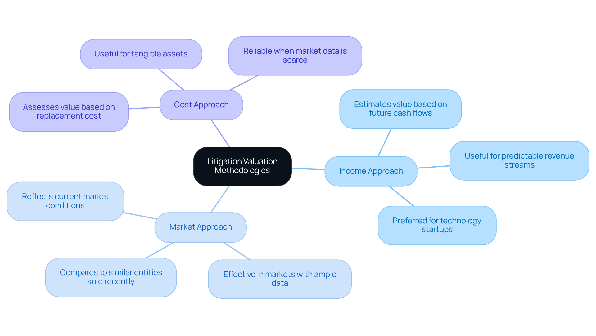 The central node represents the overall topic of litigation valuation. Each branch represents a different methodology, and the sub-branches provide details about how each method works and when it is best used. This layout helps you see the connections and differences between the approaches at a glance.
