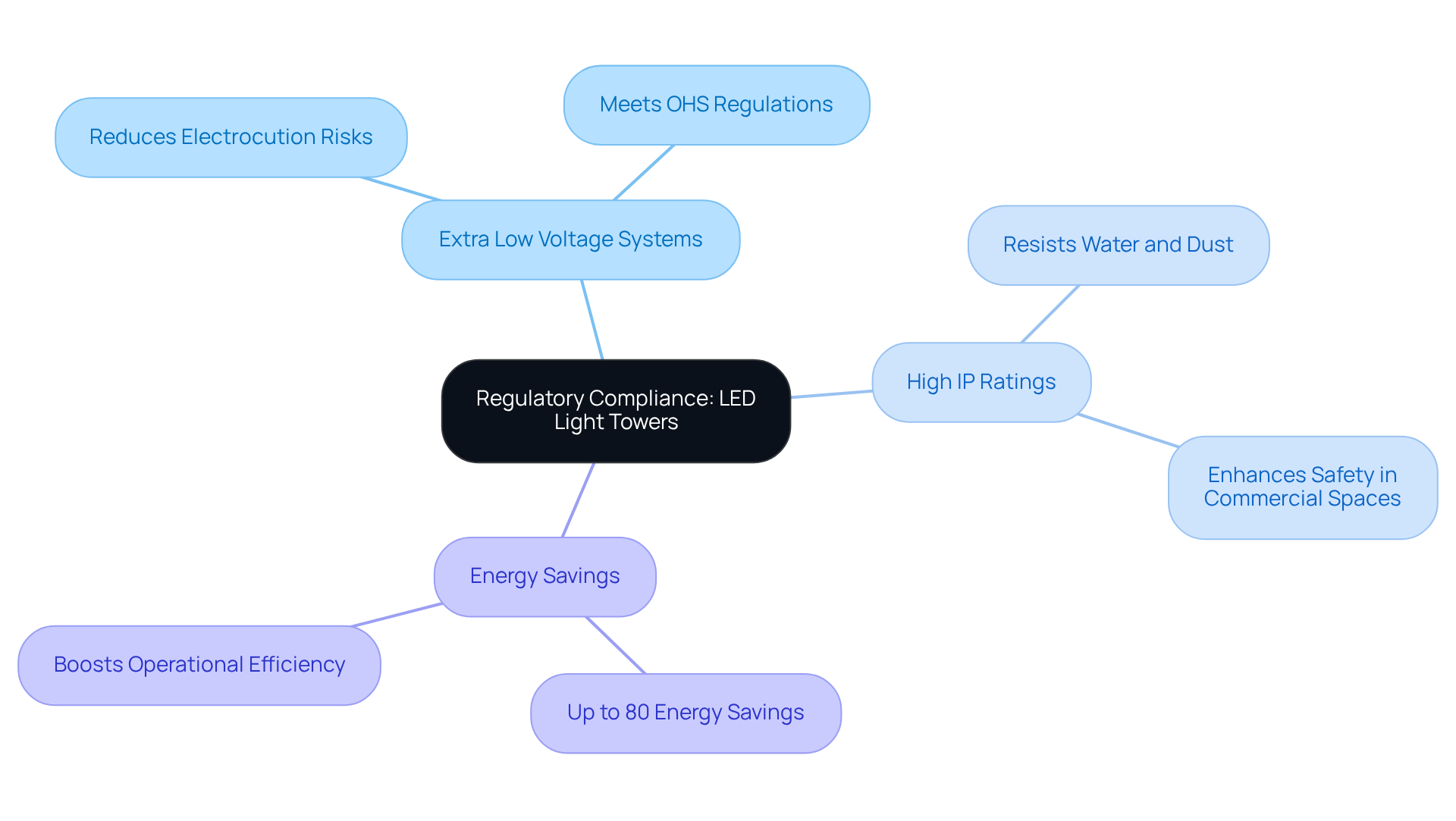 The central node represents the main theme of safety and compliance, while the branches show specific features of LED light towers that contribute to this goal. Each feature is connected to its benefits, illustrating how they work together to enhance safety. The central node represents the main theme of safety and compliance, while the branches show specific features of LED light towers that contribute to this goal. Each feature is connected to its benefits, illustrating how they work together to enhance safety.
