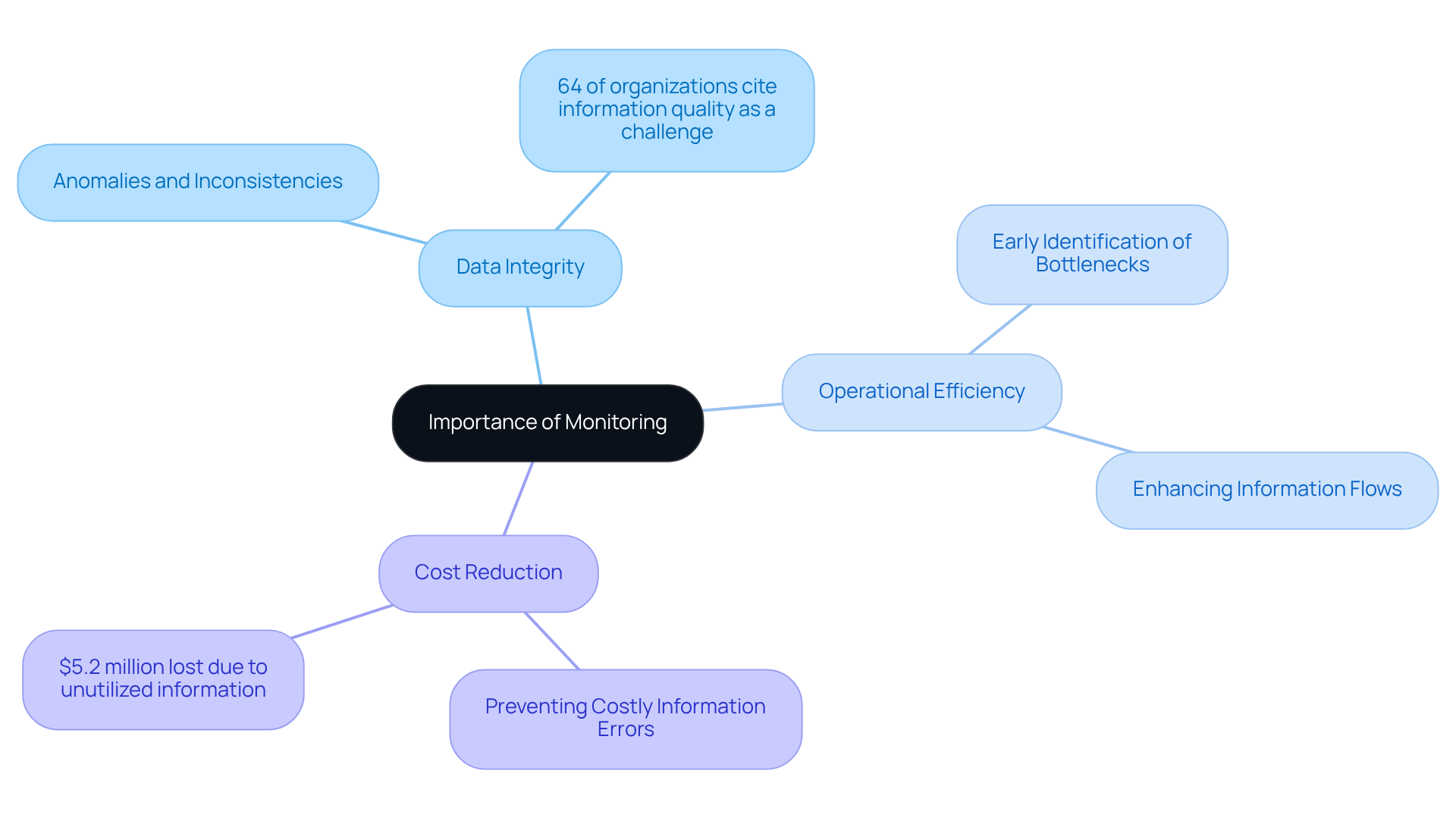 The central node represents the overall importance of monitoring, while the branches show key reasons why monitoring is essential. Each sub-branch provides specific details or statistics that support the main ideas.