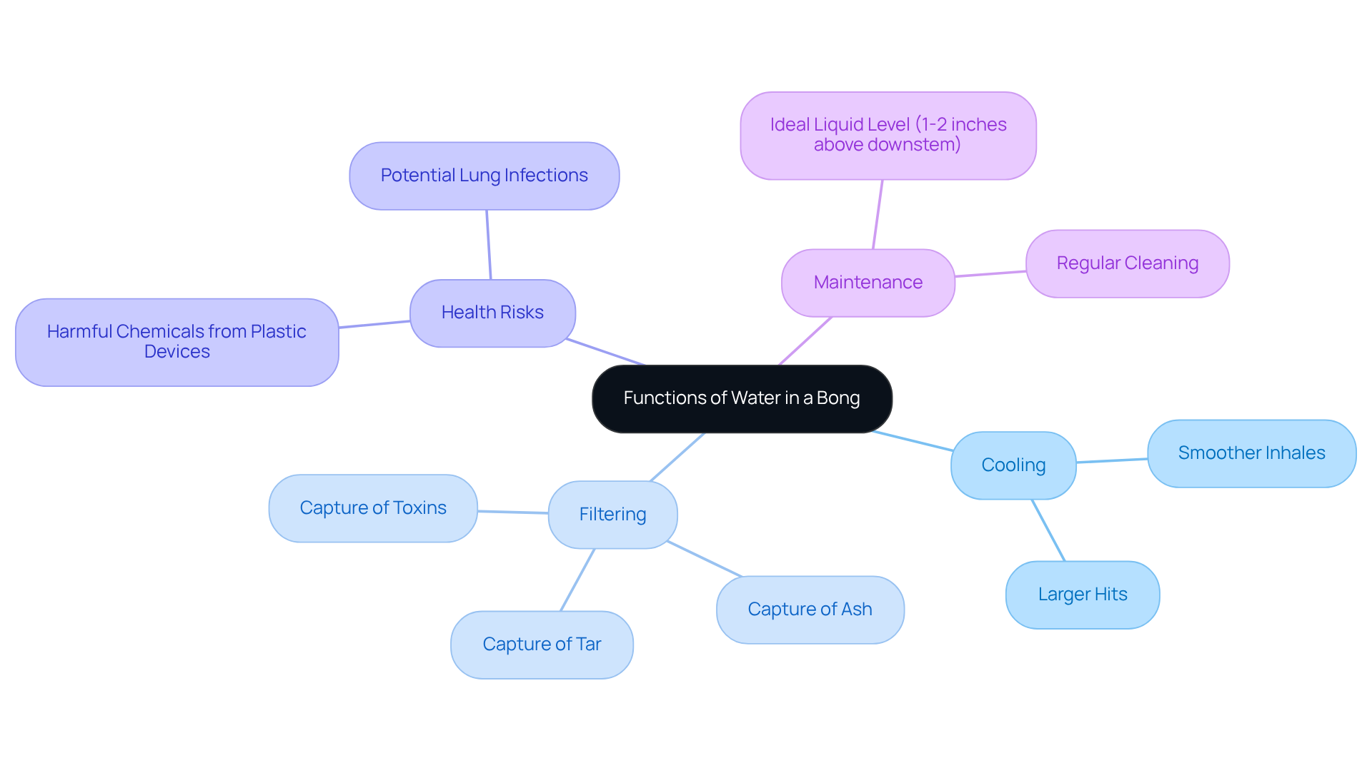This mindmap shows how water enhances your smoking experience. Each branch represents a different function or consideration, helping you understand the importance of water in a bong. This mindmap shows how water enhances your smoking experience. Each branch represents a different function or consideration, helping you understand the importance of water in a bong.