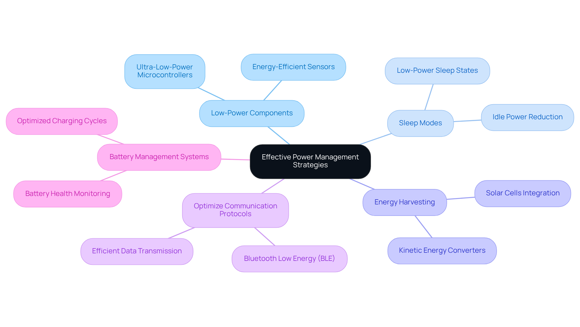 The central node represents the main topic, while each branch shows a different strategy. Follow the branches to explore how each strategy contributes to effective power management in healthcare devices.