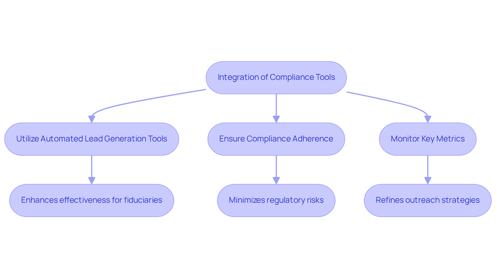 Follow the arrows to see how integrating compliance tools with lead generation improves client acquisition while ensuring adherence to regulations. Each step highlights a crucial part of the process.
