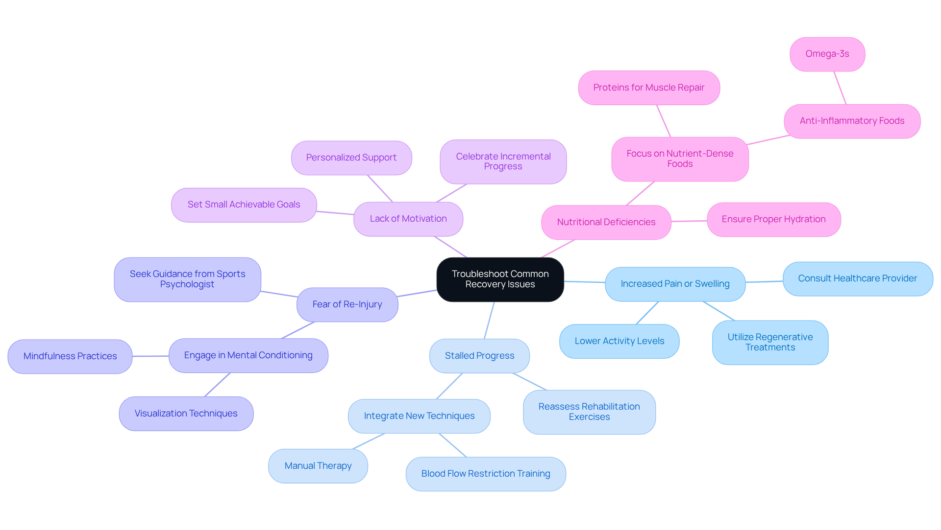 The center represents the main topic of troubleshooting recovery. Each branch shows a common issue you might face, with further branches explaining how to overcome that issue. The colors and icons help you easily recognize each area of focus. The center represents the main topic of troubleshooting recovery. Each branch shows a common issue you might face, with further branches explaining how to overcome that issue. The colors and icons help you easily recognize each area of focus.