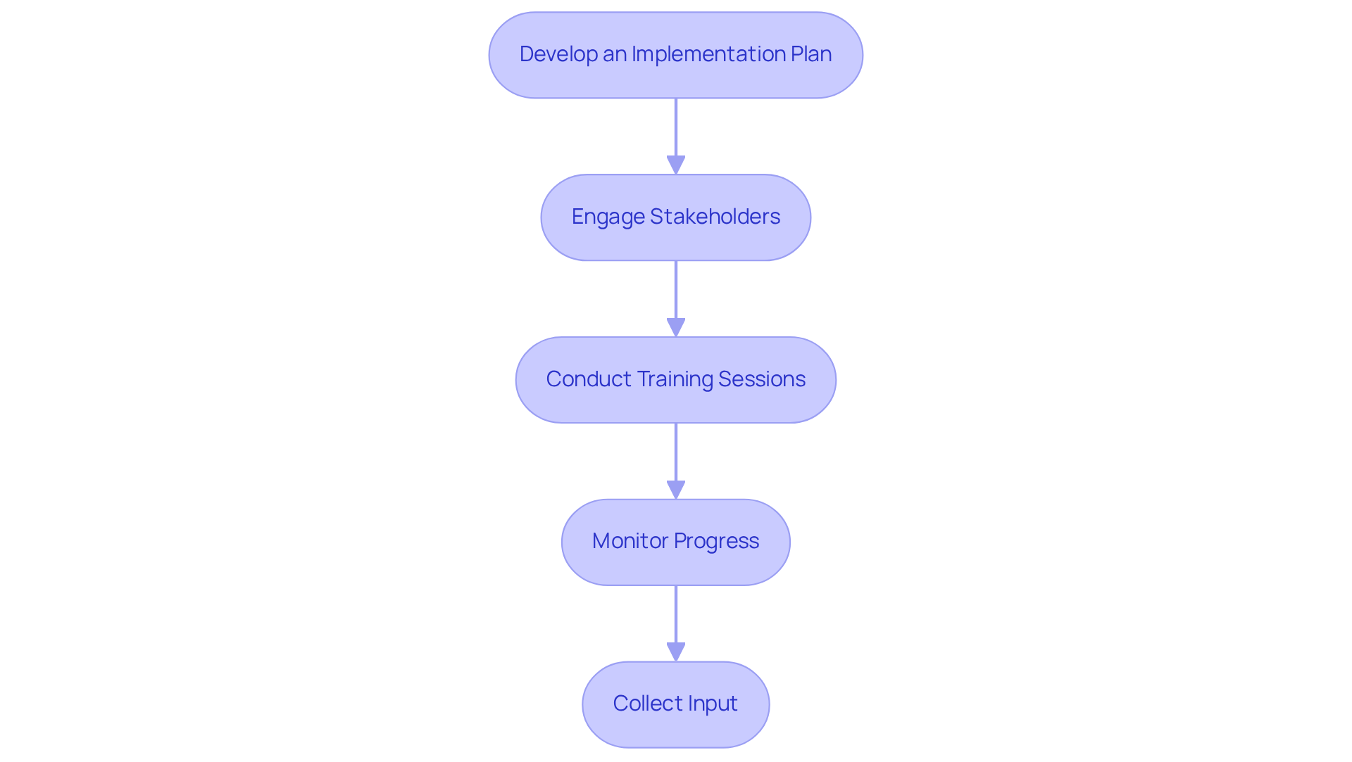 Each box represents a crucial step in the software implementation process. Follow the arrows to see how each step leads to the next, ensuring a smooth integration.