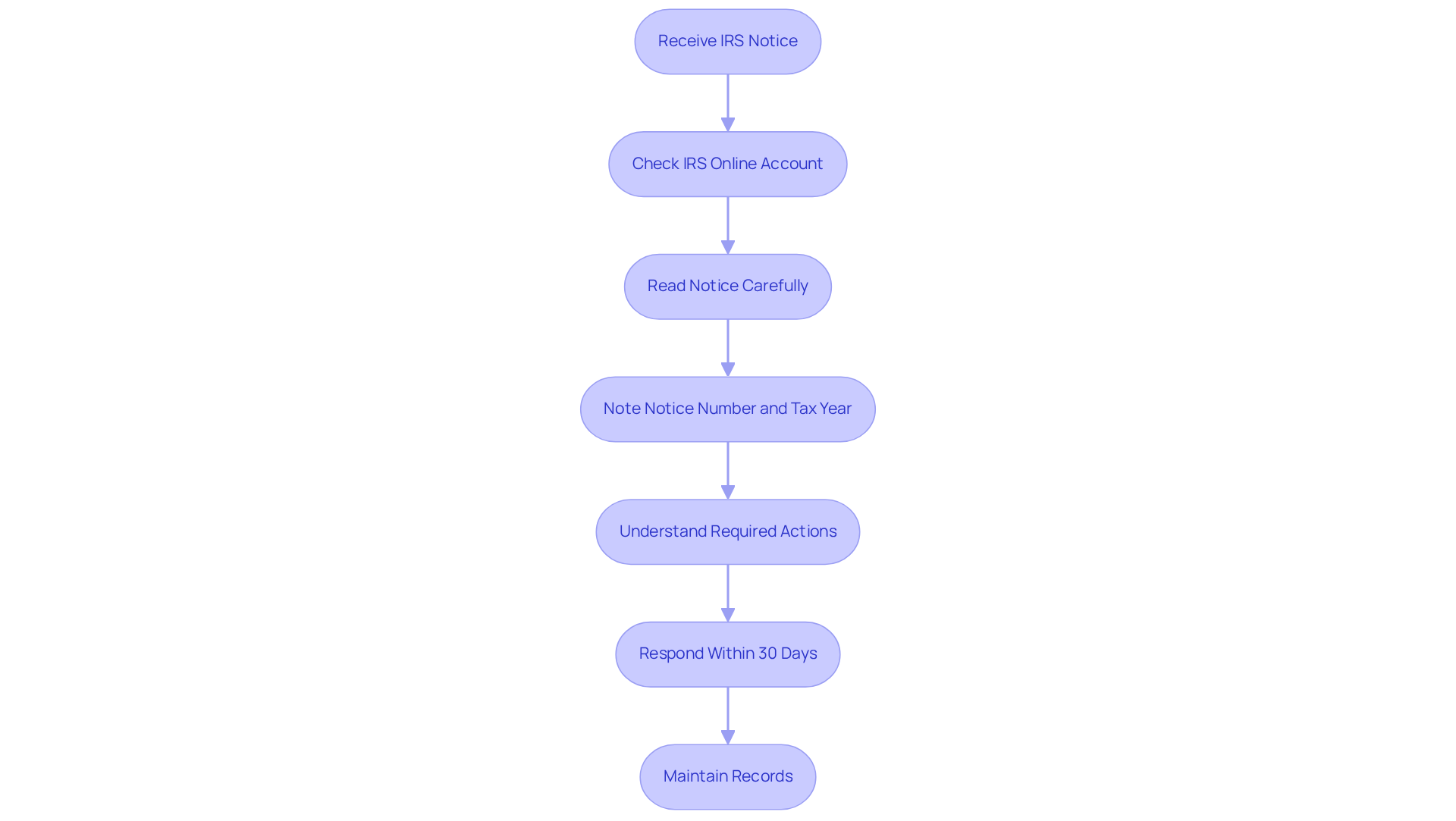 This flowchart guides you through what to do when you get an IRS notice. Start at the top and follow the arrows to see each step you need to take to address the notice properly and avoid penalties.