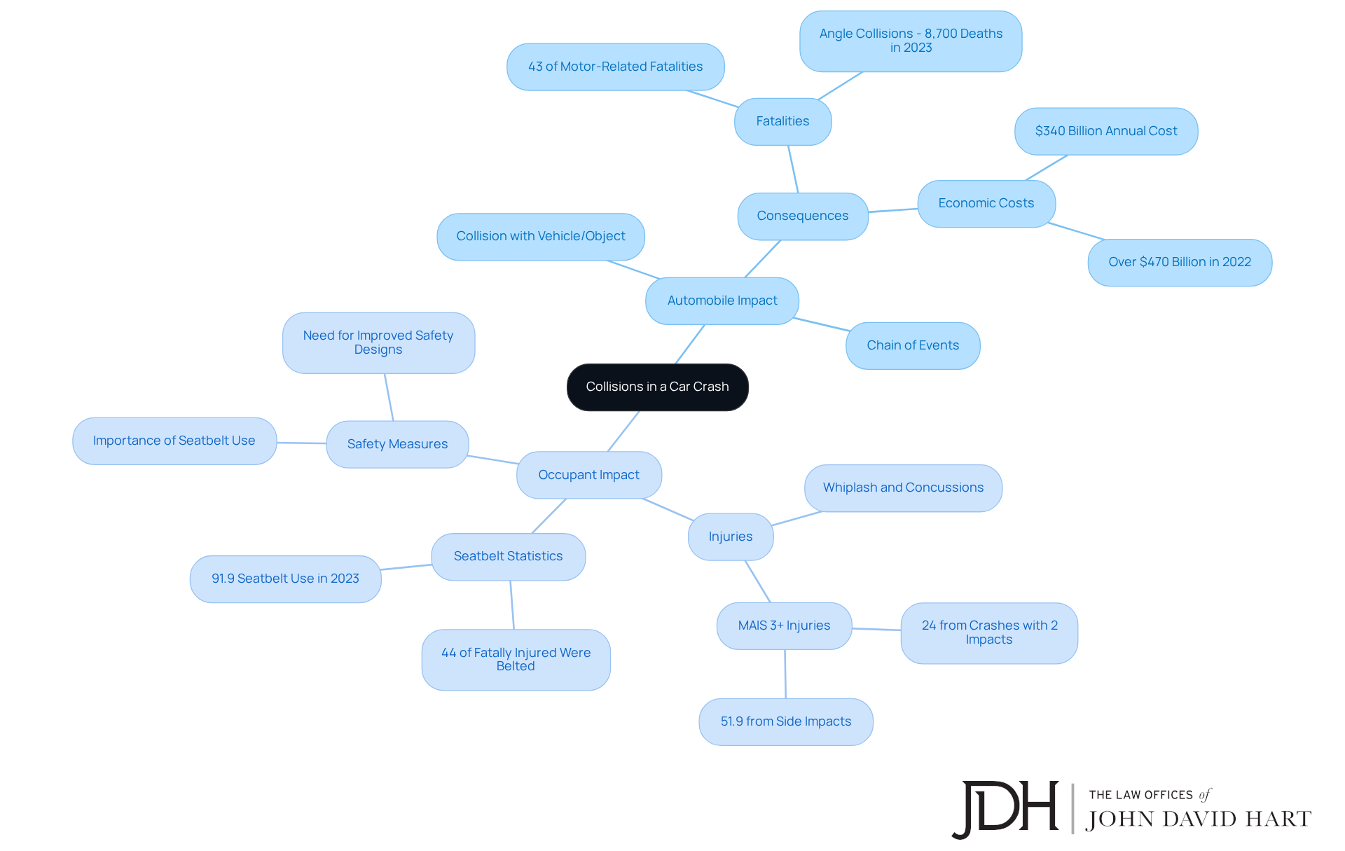 The central node represents the overall topic of collisions in car crashes. The branches show the two types of impacts, with further details on their consequences and safety considerations. This helps visualize how each impact contributes to the overall understanding of car crash dynamics.