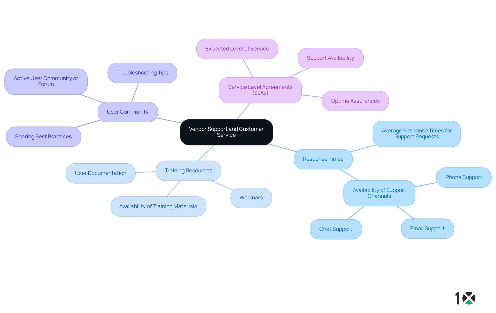 The center represents the main topic of vendor support, while each branch shows a specific factor to consider. As you follow the branches, you’ll see how each aspect contributes to the overall evaluation process.