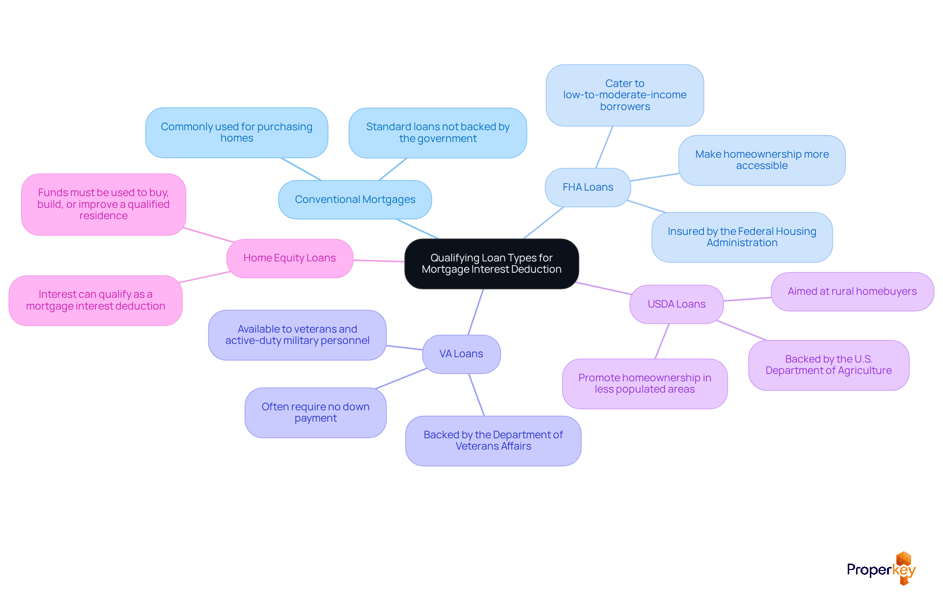 This mindmap starts with the main topic in the center and branches out to show different loan types. Each branch represents a loan category, and the sub-branches provide more details about each type. This structure helps you see how each loan type fits into the overall picture of mortgage interest deductions.