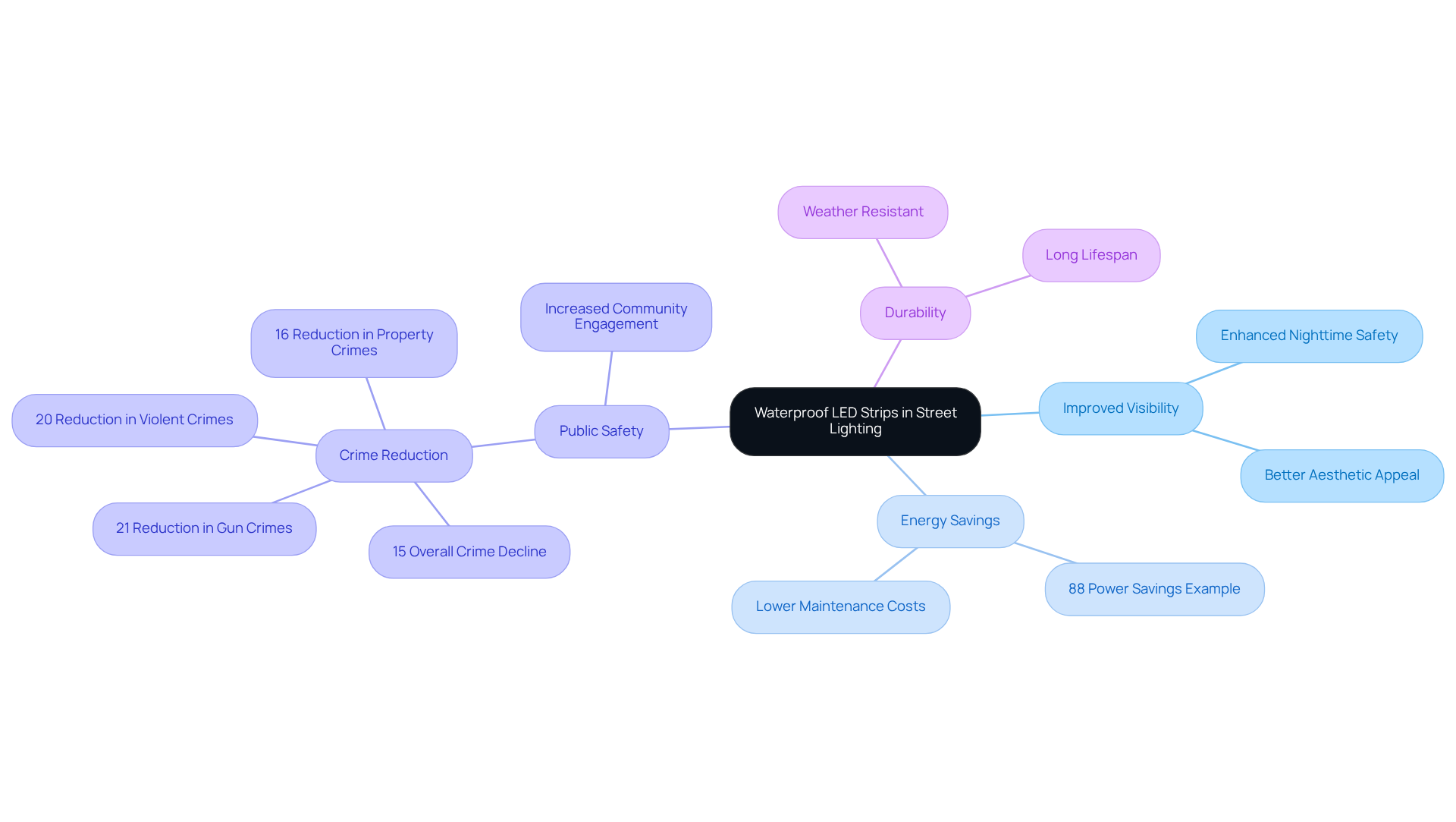 The central node represents the main topic, while the branches show the various benefits and examples related to waterproof LED strips, helping you see how they contribute to public safety and energy efficiency. The central node represents the main topic, while the branches show the various benefits and examples related to waterproof LED strips, helping you see how they contribute to public safety and energy efficiency.