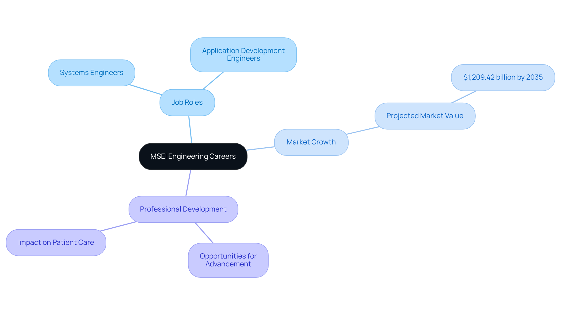 The center represents MSEI's focus on engineering careers, with branches showing different job roles, the expected growth of the healthcare market, and the commitment to professional growth. Follow the branches to explore each aspect. The center represents MSEI's focus on engineering careers, with branches showing different job roles, the expected growth of the healthcare market, and the commitment to professional growth. Follow the branches to explore each aspect.