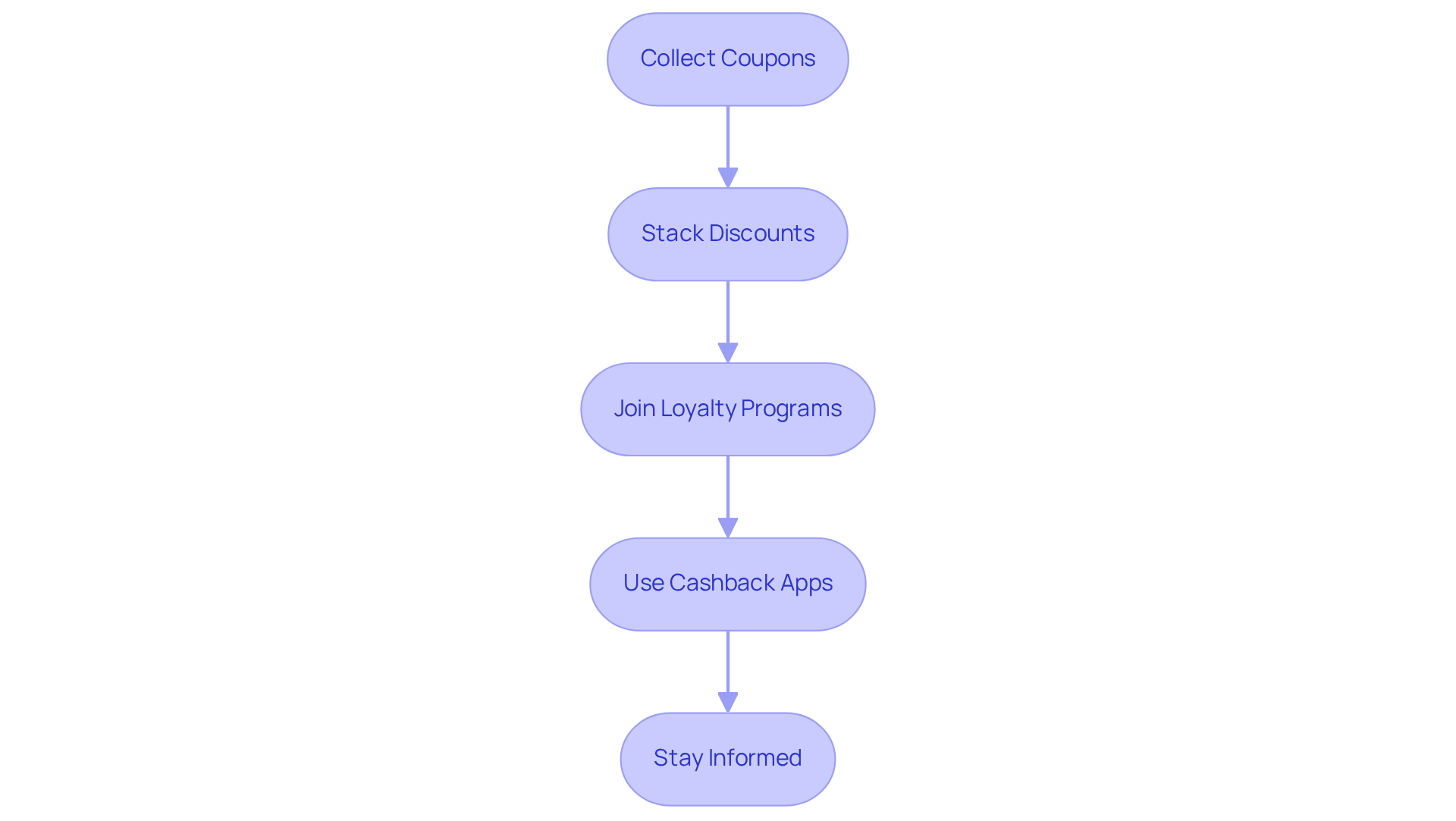 Each box represents a step you can take to save money while shopping. Follow the arrows to see how each strategy builds on the previous one, leading to greater savings.