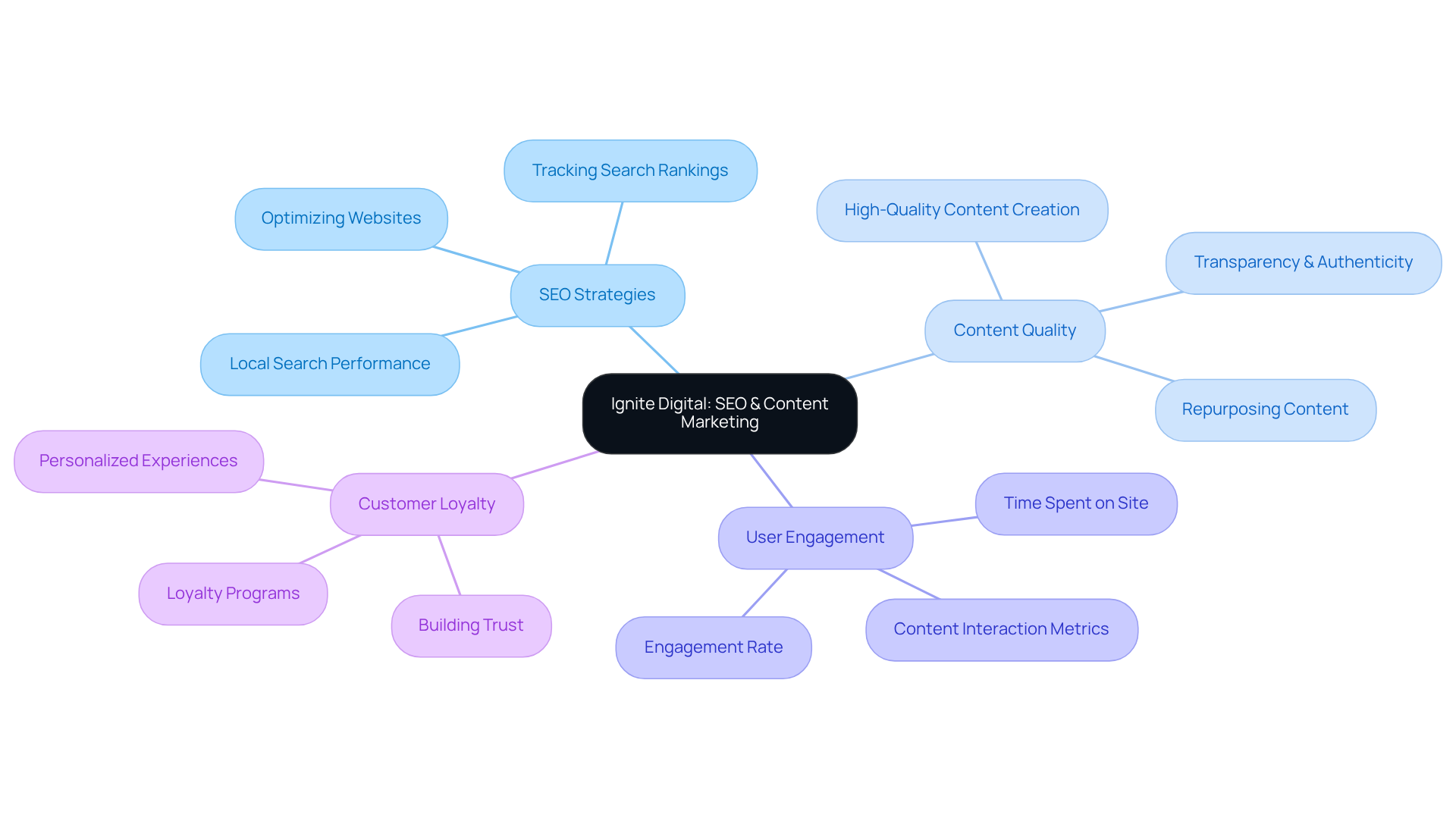 This mindmap illustrates how Ignite Digital drives growth through various strategies. Start at the center with their main focus, then explore the branches for details on how they enhance SEO and content marketing, engaging users and building loyalty. This mindmap illustrates how Ignite Digital drives growth through various strategies. Start at the center with their main focus, then explore the branches for details on how they enhance SEO and content marketing, engaging users and building loyalty.