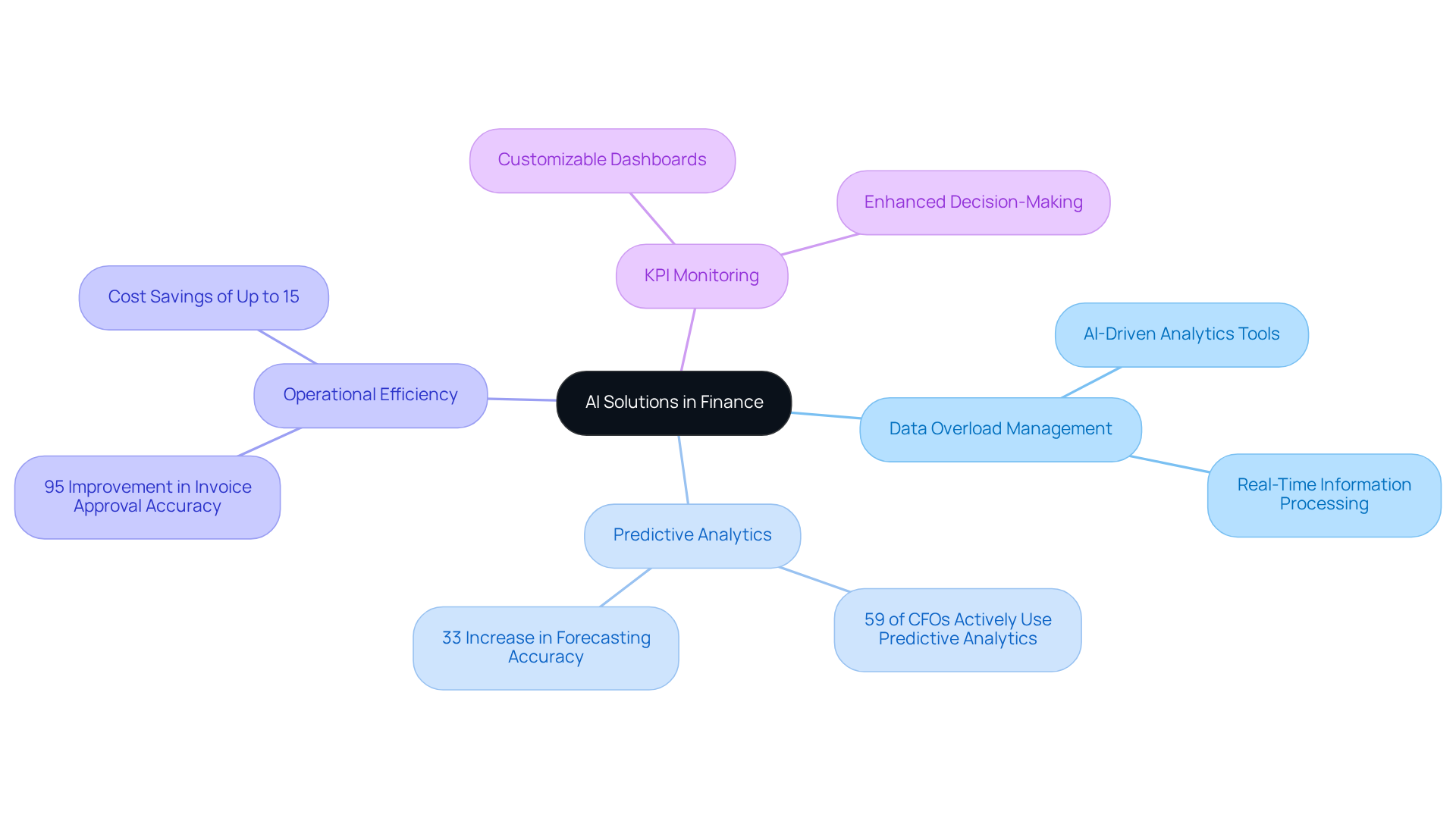 The center represents the overarching theme of AI in finance, while branches detail specific areas of impact, showcasing how these innovations lead to improved efficiency and decision-making in the sector.