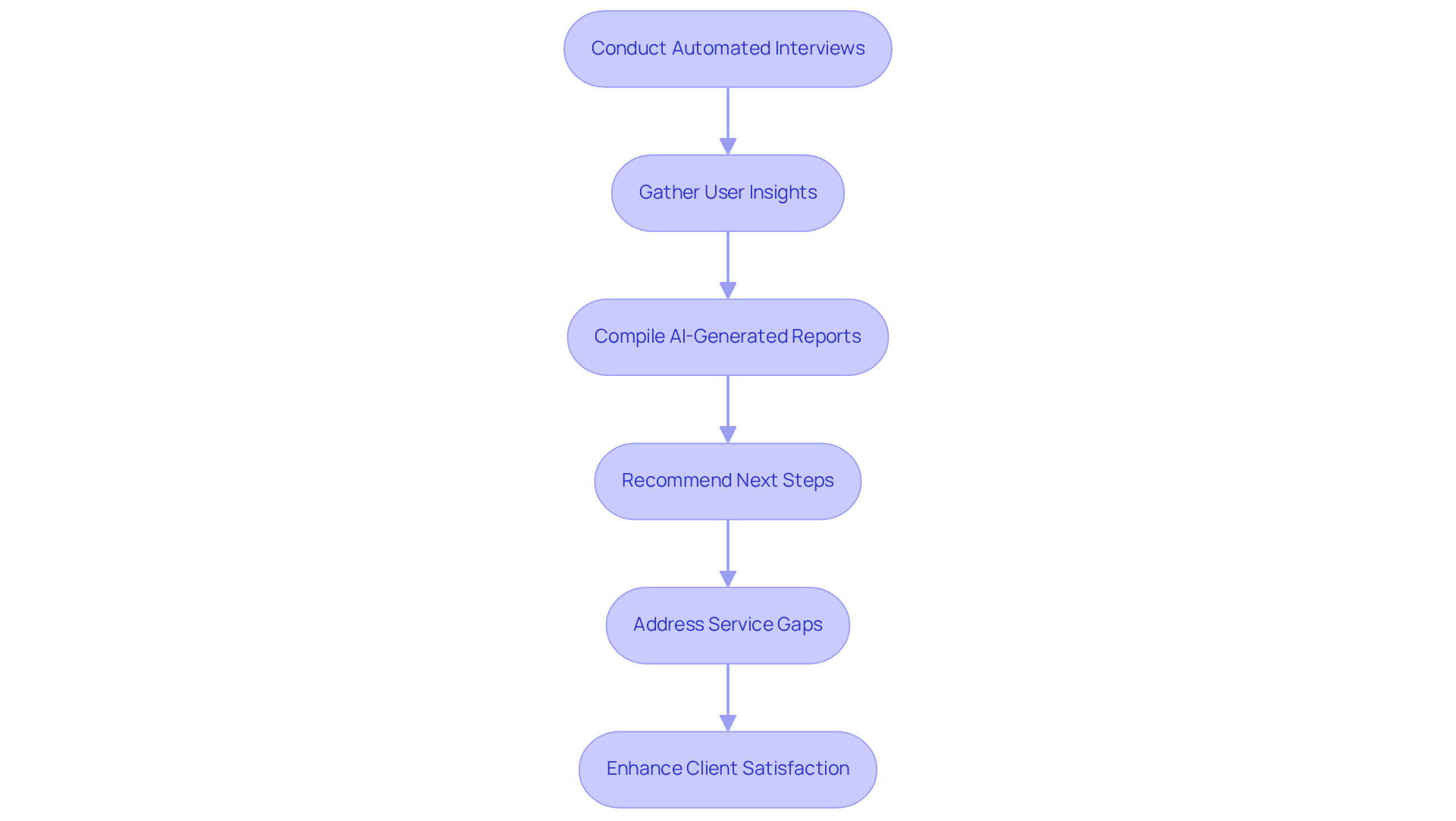 Follow the arrows to see how each step in the process connects. Starting from conducting interviews, each step leads to the next, ultimately helping businesses make informed decisions.