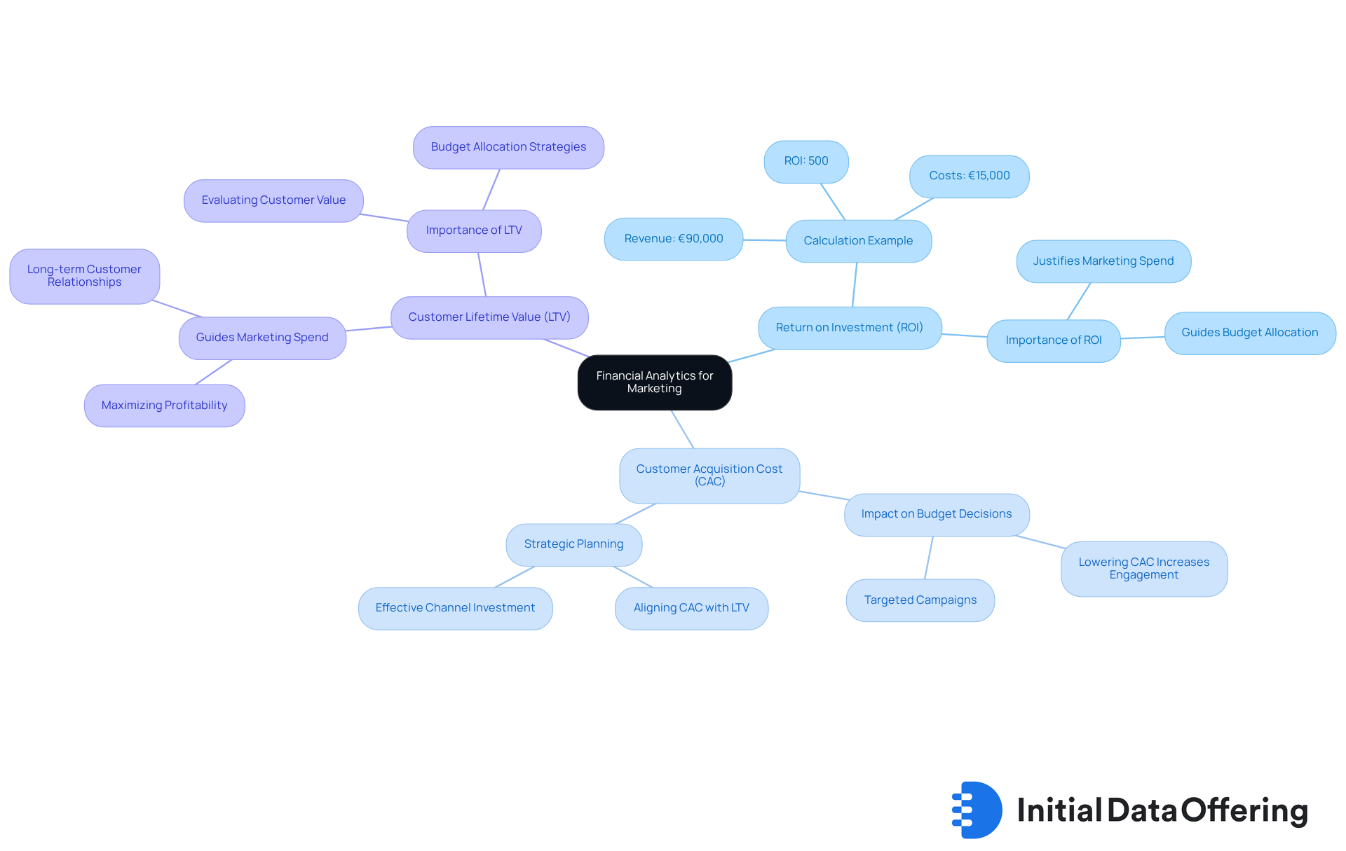 Start at the center with the main topic of financial analytics. Each branch represents a key metric, and the sub-branches provide additional details or examples related to that metric. This structure helps you see how each part connects to the overall strategy. Start at the center with the main topic of financial analytics. Each branch represents a key metric, and the sub-branches provide additional details or examples related to that metric. This structure helps you see how each part connects to the overall strategy.