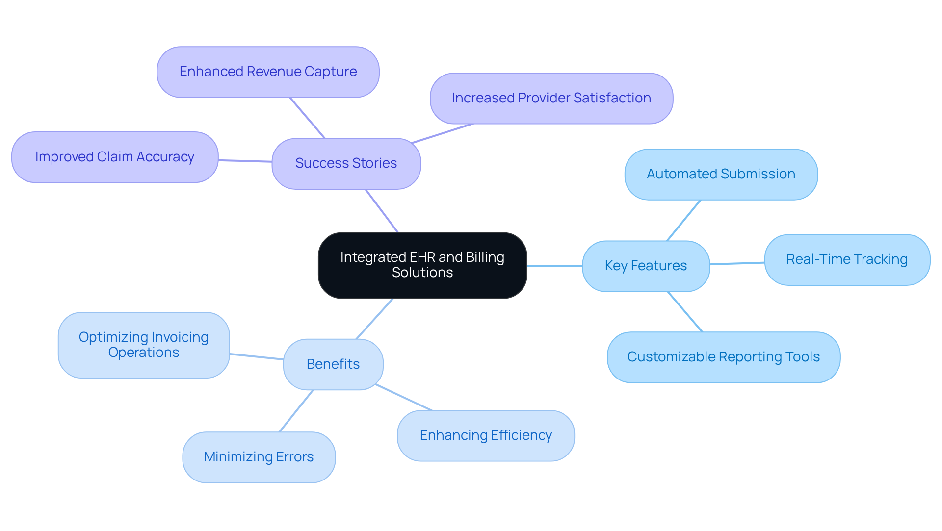 The central node represents the main topic, while branches show key features and benefits. Each color-coded section helps you quickly identify different aspects of the integrated solutions. The central node represents the main topic, while branches show key features and benefits. Each color-coded section helps you quickly identify different aspects of the integrated solutions.