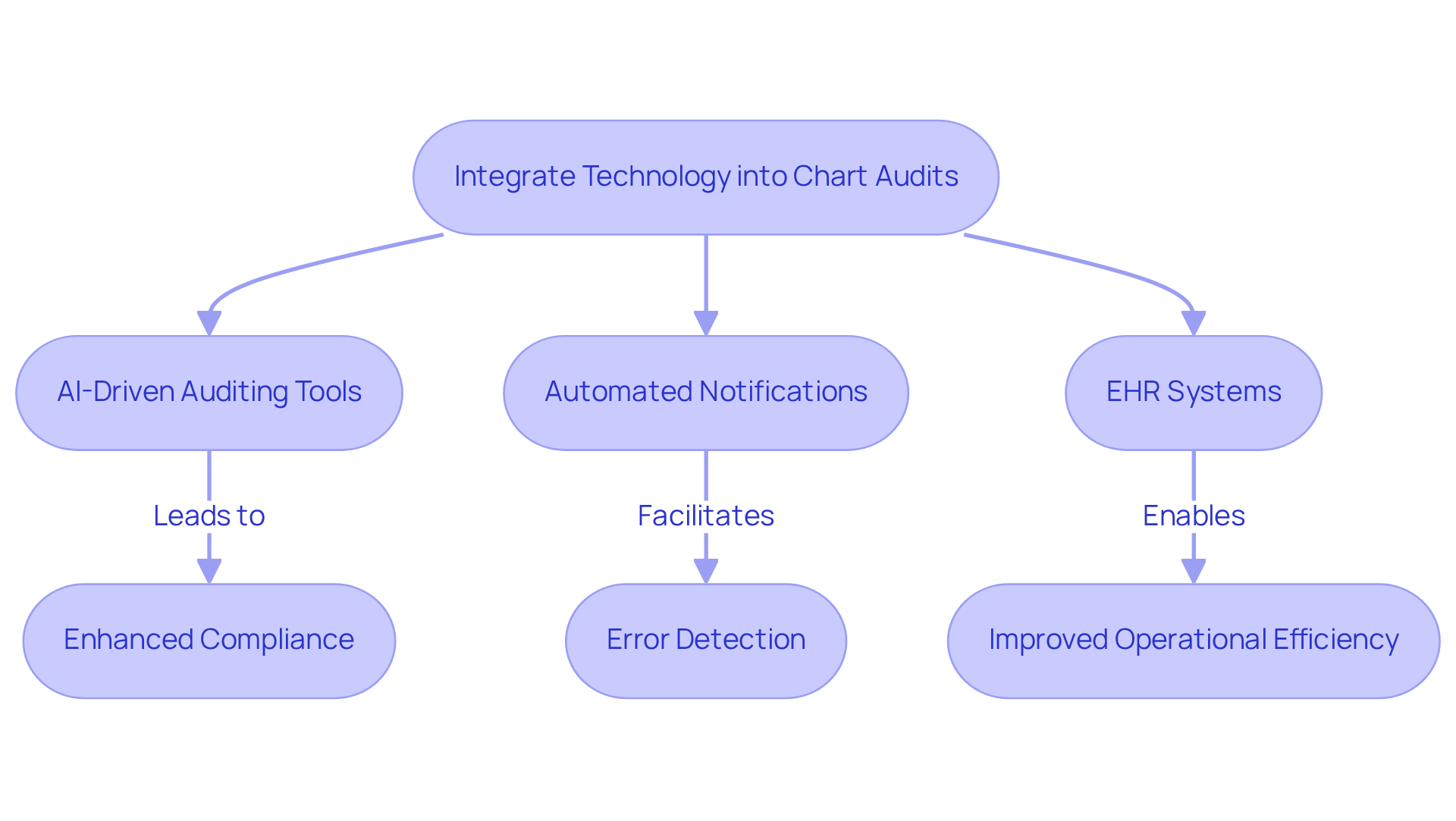 Follow the arrows to see how integrating technology improves compliance and efficiency. Each box represents a step or outcome in the process, showing how they connect and contribute to better patient care. Follow the arrows to see how integrating technology improves compliance and efficiency. Each box represents a step or outcome in the process, showing how they connect and contribute to better patient care.
