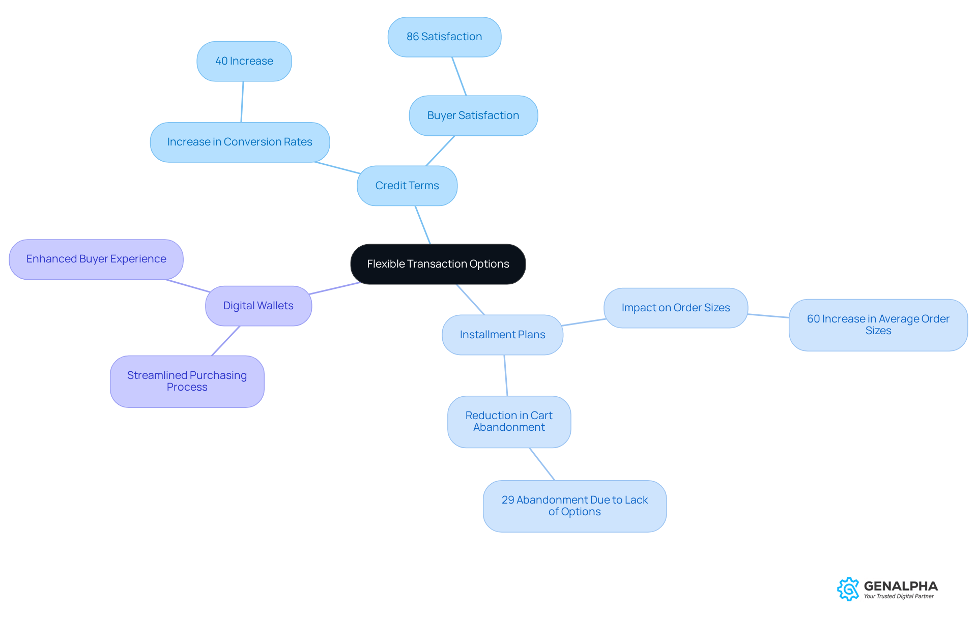 The center represents the main idea of offering flexible transaction options. Each branch shows a different type of option, and the sub-branches highlight the benefits and statistics that support why these options are important. The center represents the main idea of offering flexible transaction options. Each branch shows a different type of option, and the sub-branches highlight the benefits and statistics that support why these options are important.