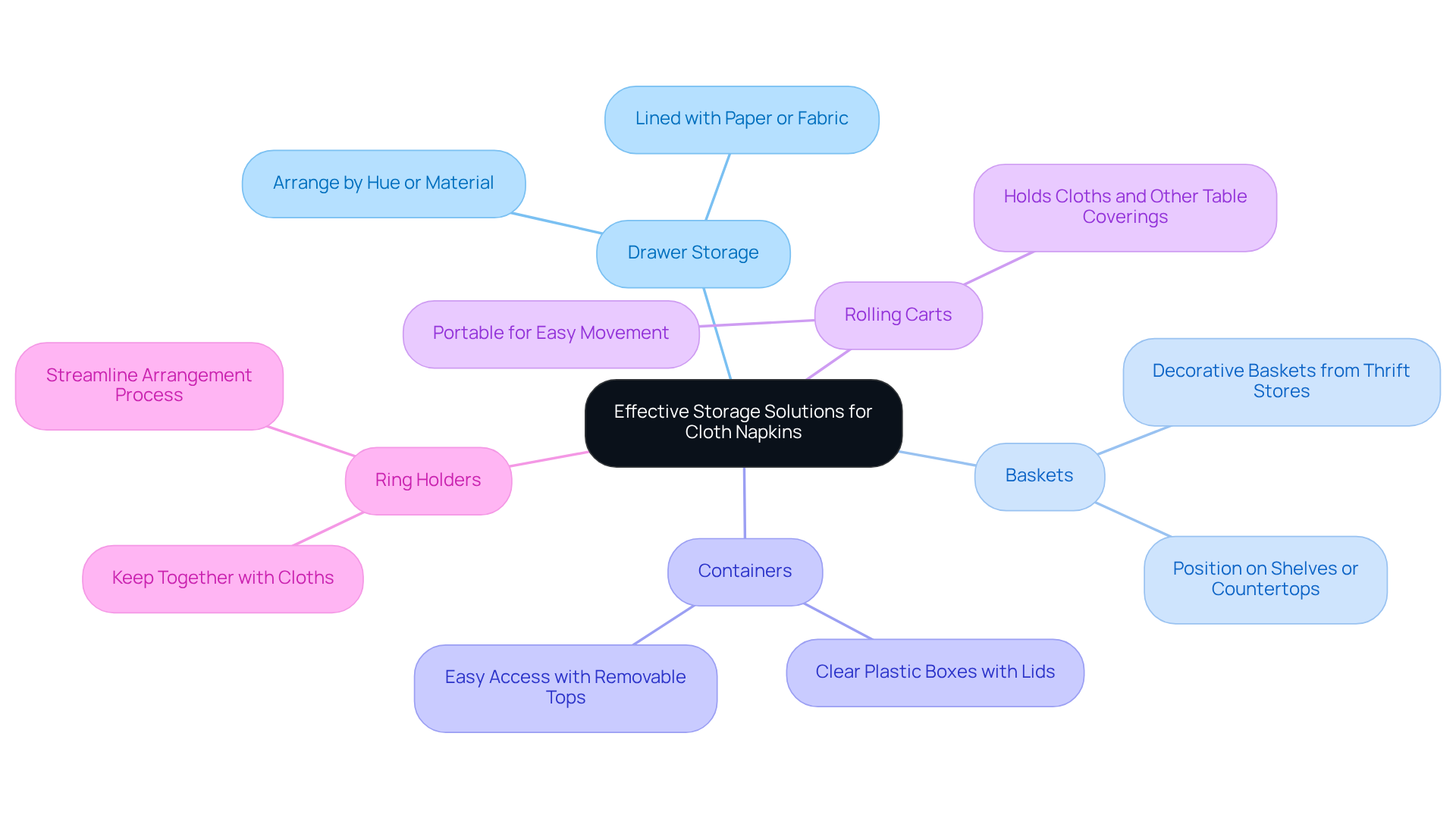 The central idea is about organizing cloth napkins. Each branch represents a different storage method, and the sub-branches provide details on how to implement each solution.