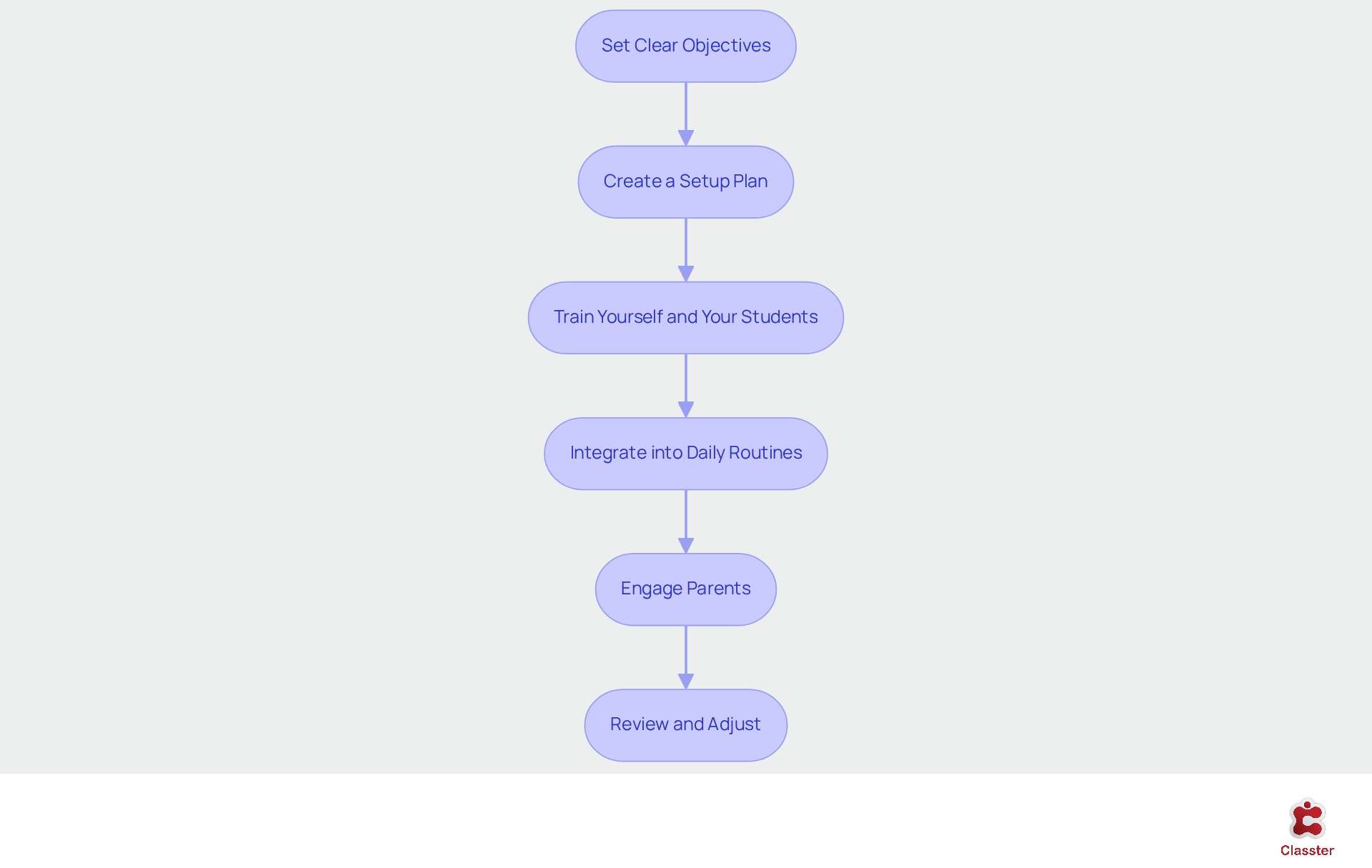 Each box represents a crucial step in the implementation process. Follow the arrows to see how each step leads to the next, ensuring a comprehensive approach to tracking student behavior.