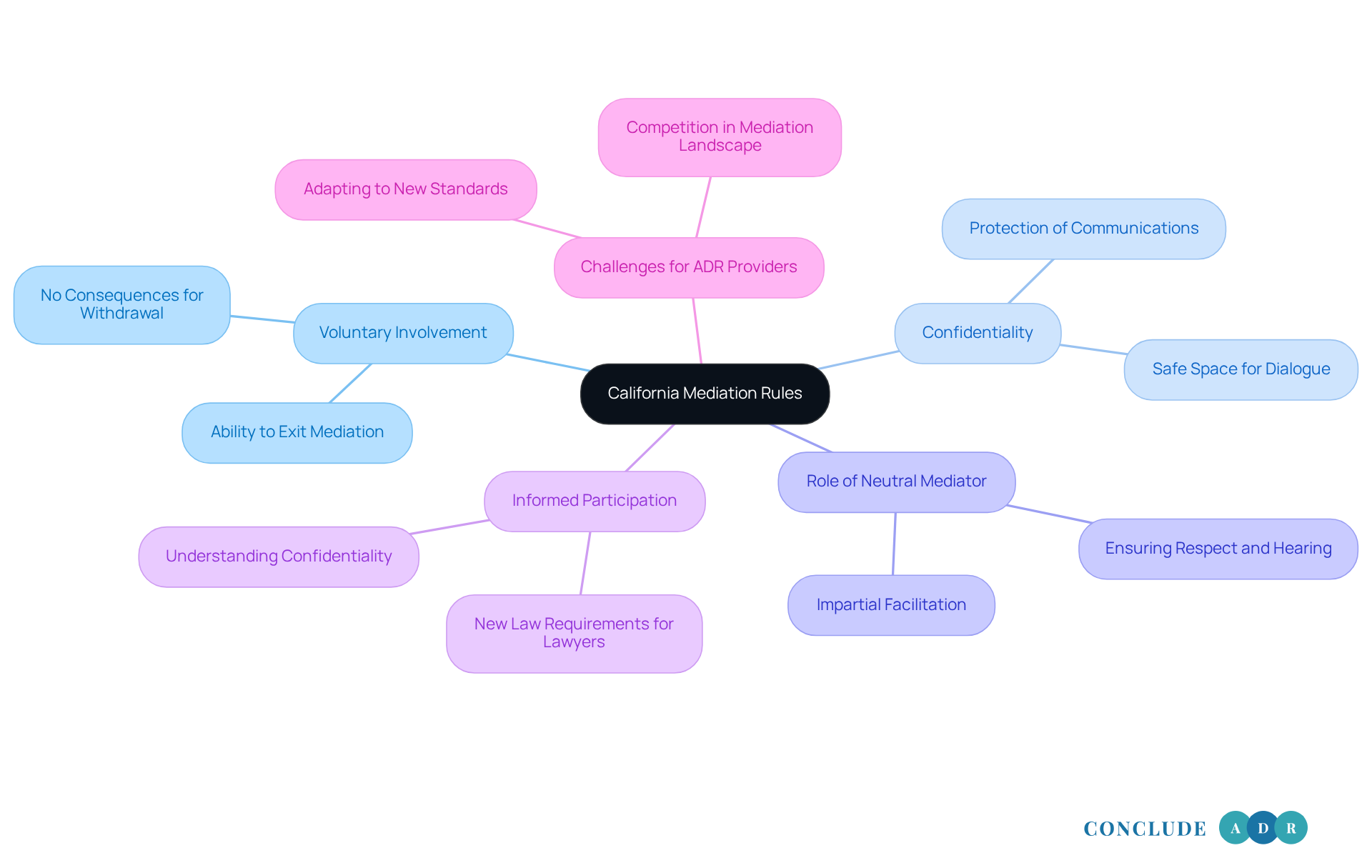 The central node represents the main topic, while the branches show the essential features of mediation. Each sub-point provides more detail about that characteristic, helping you understand how they all connect. The central node represents the main topic, while the branches show the essential features of mediation. Each sub-point provides more detail about that characteristic, helping you understand how they all connect.