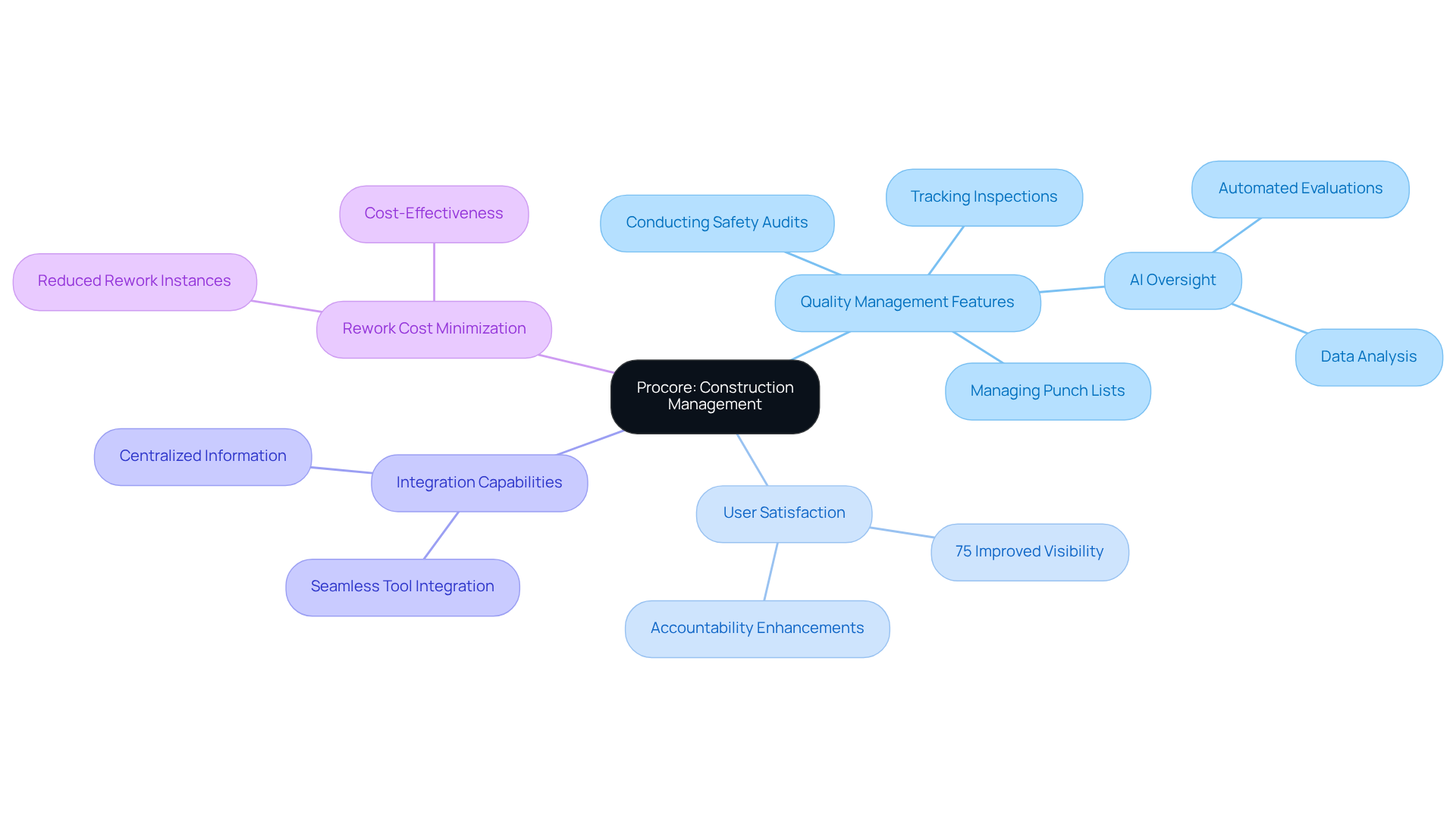 The central node represents Procore's platform, while the branches show different aspects of its features and metrics. Each branch connects to specific tools or insights, helping you understand how they contribute to effective construction management.