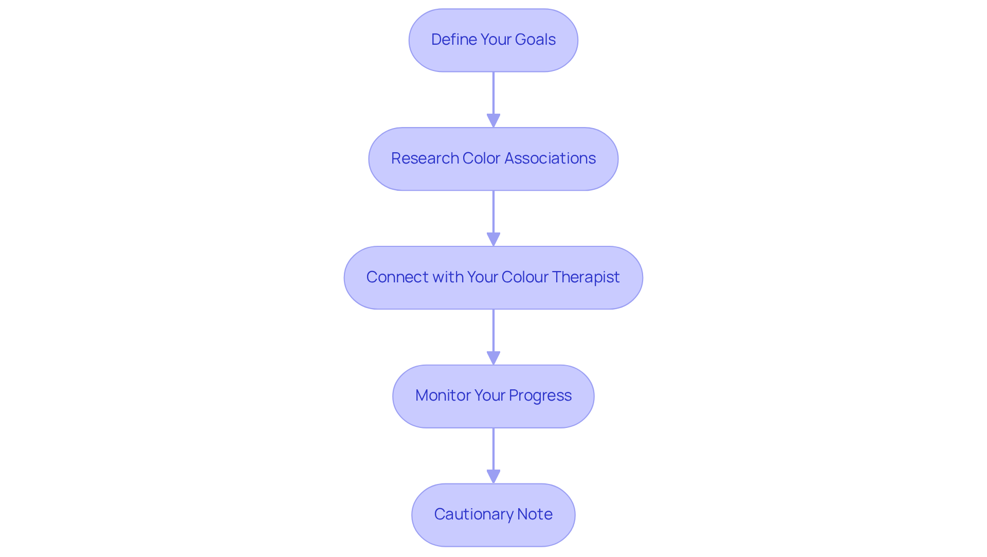 Each box represents a step in the process of aligning color therapy with your wellness goals. Follow the arrows to see how each step builds on the previous one, guiding you towards a more personalized therapy experience.