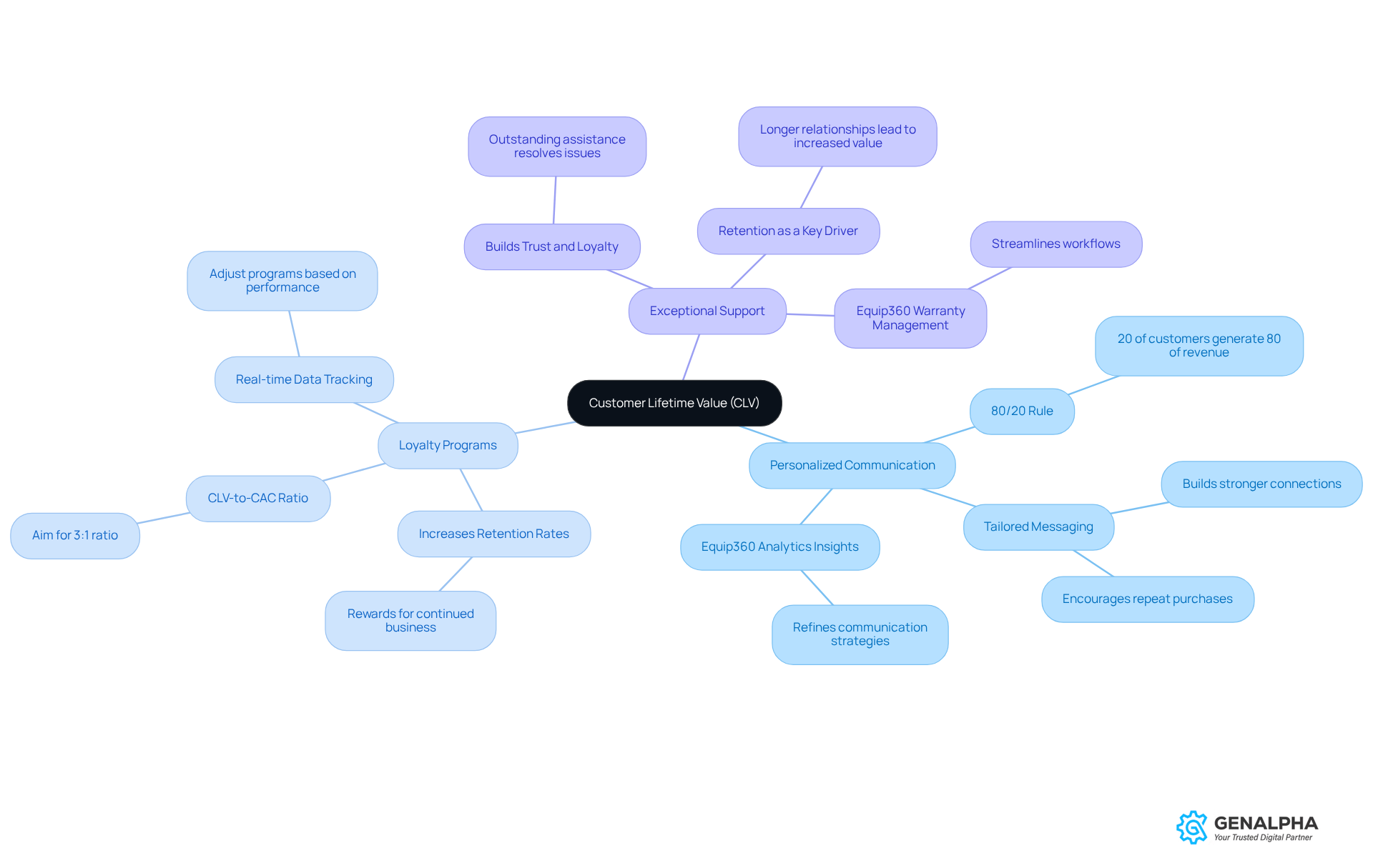 The central node represents the key metric of CLV, while the branches show different strategies to improve it. Each strategy has specific actions or insights that contribute to understanding and increasing CLV. Follow the branches to see how each strategy connects back to the overall goal of enhancing customer relationships and profitability.