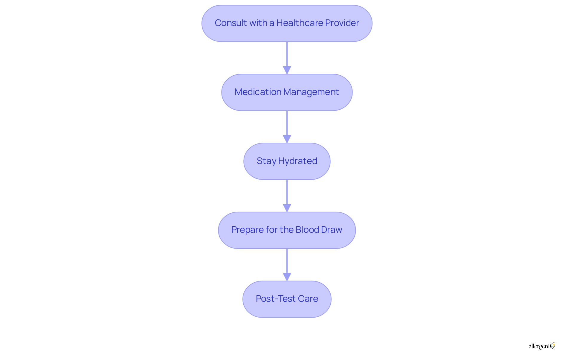 Each box represents a step in the preparation process for the allergy test. Follow the arrows to see the order in which you should complete each step for the best results.