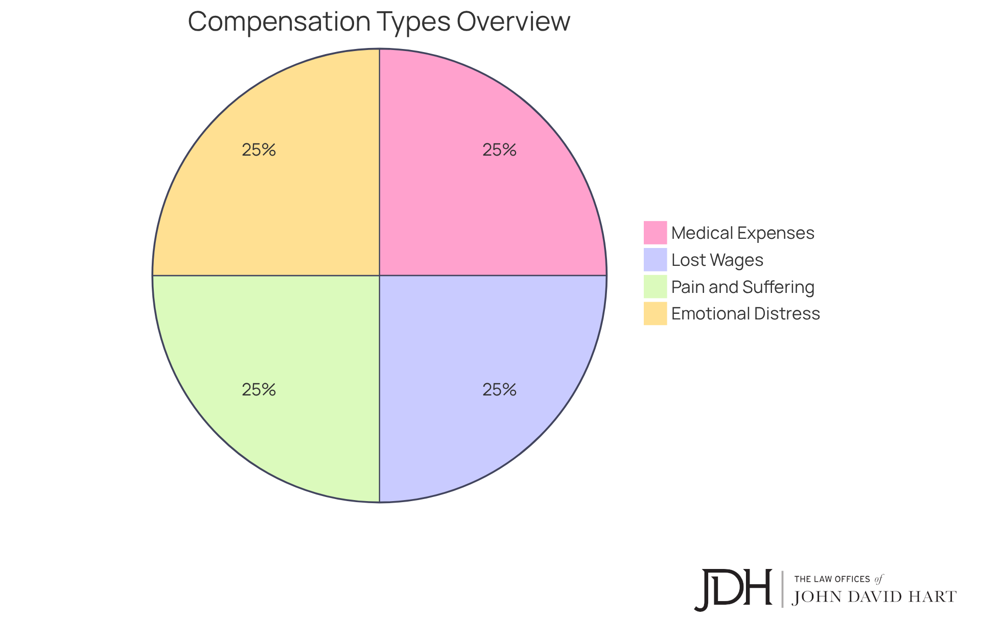 Each slice of the pie represents a type of compensation you might be entitled to after an accident. The more significant the slice, the more common or impactful that type of damage could be for your case.